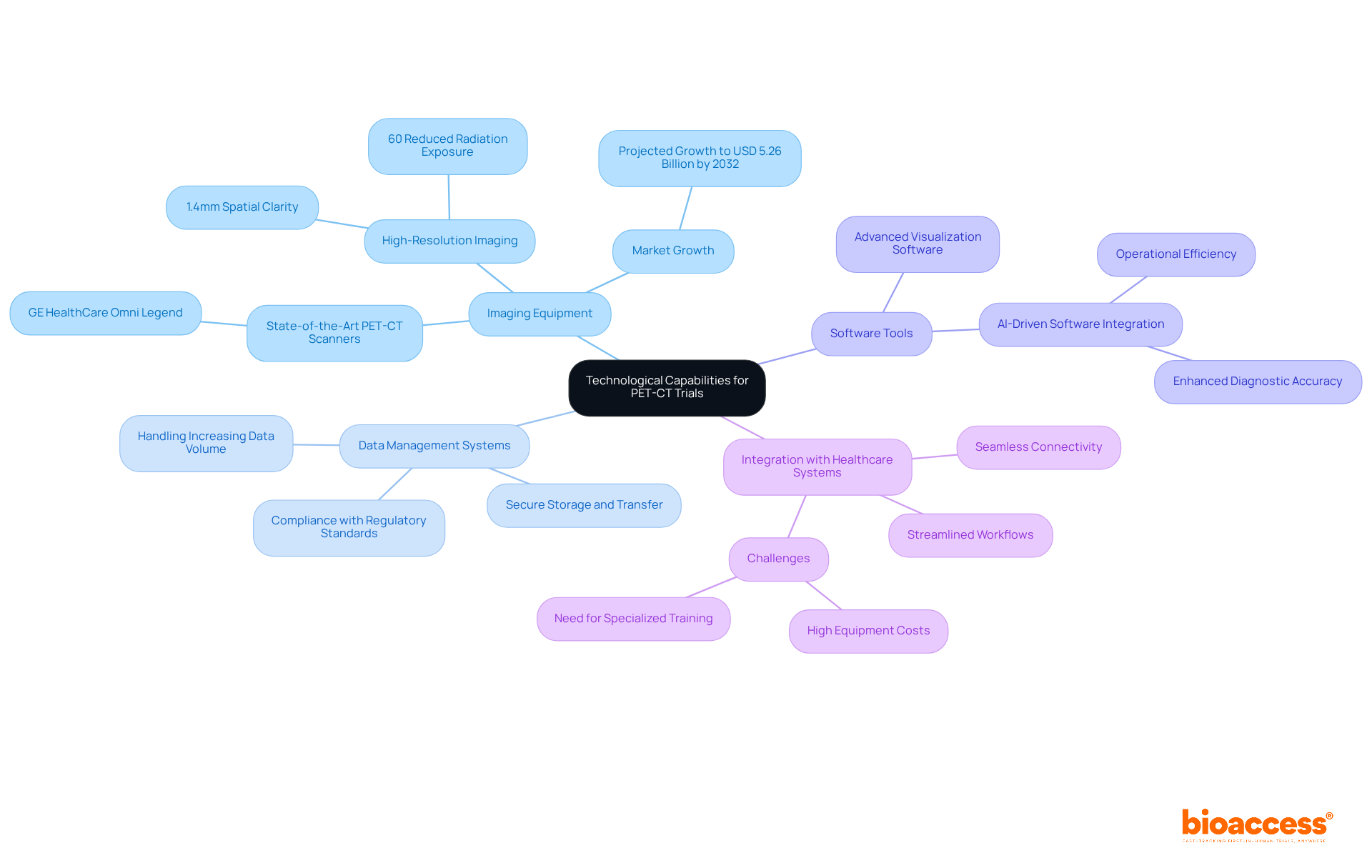 The central node represents the overall theme, while the branches show different aspects of technology needed for successful PET-CT trials. Each sub-branch provides details on specific technologies and considerations, helping you understand the full picture.