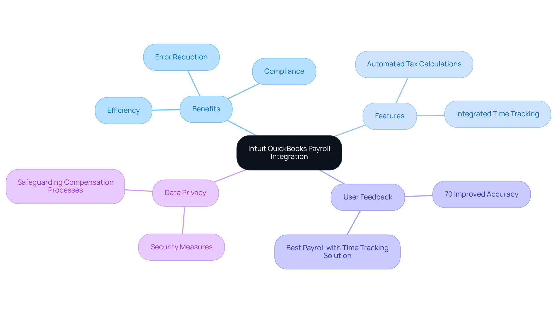 The center represents the main integration concept, while branches show the benefits, features, and user experiences. Each branch helps you understand how QuickBooks Payroll supports startups in managing their finances.