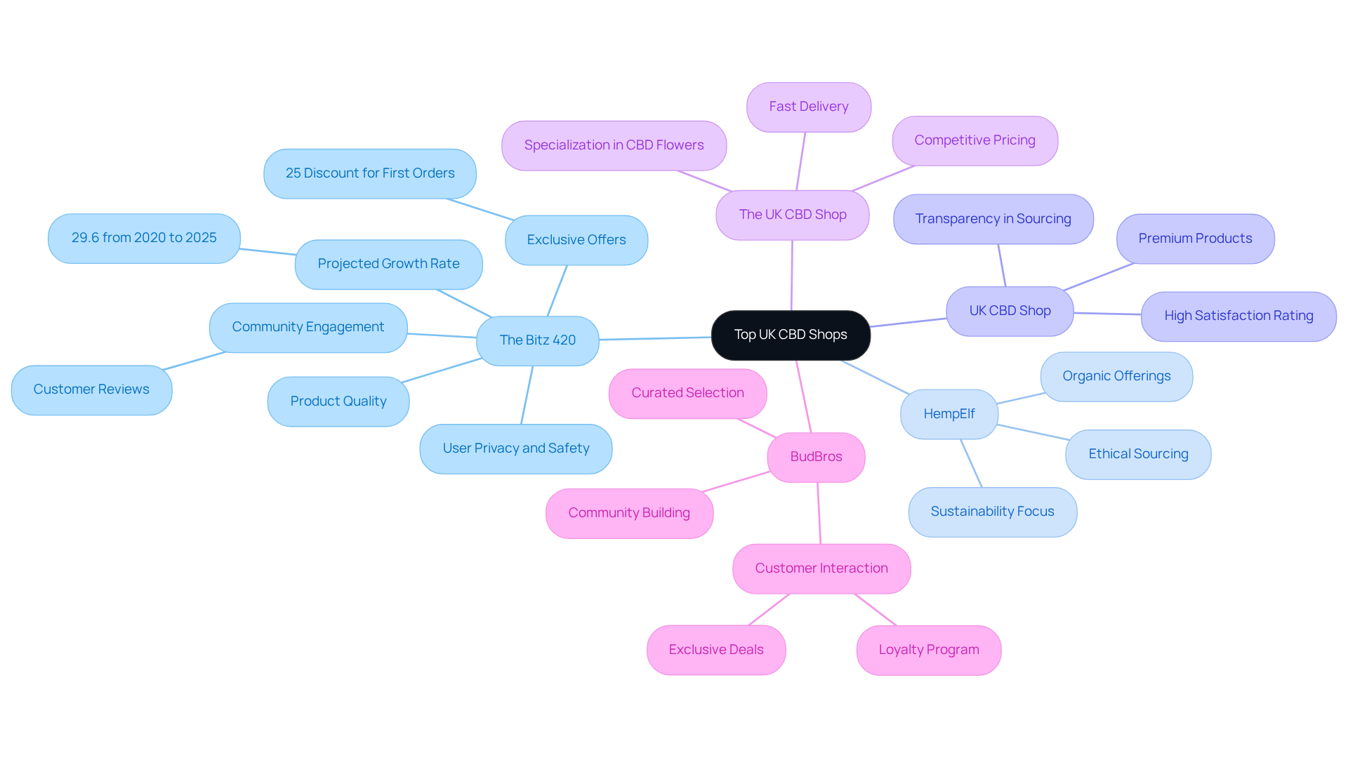 Each branch represents a different CBD shop, and the sub-branches highlight what makes each shop special. This way, you can quickly compare their offerings and find the one that suits your needs best. Each branch represents a different CBD shop, and the sub-branches highlight what makes each shop special. This way, you can quickly compare their offerings and find the one that suits your needs best.