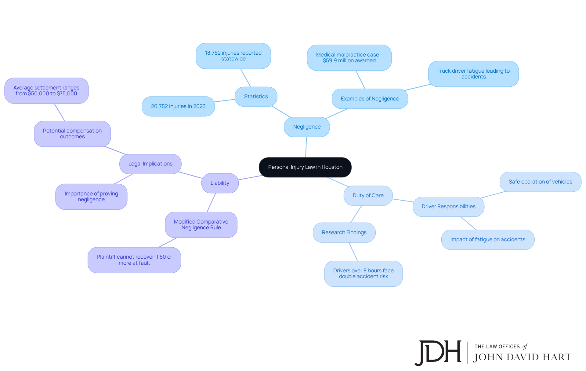 This mindmap shows the main ideas of personal injury law and how they relate to each other. Each branch explores a key concept, with additional details and examples to help you understand how they fit together in the context of Houston law.