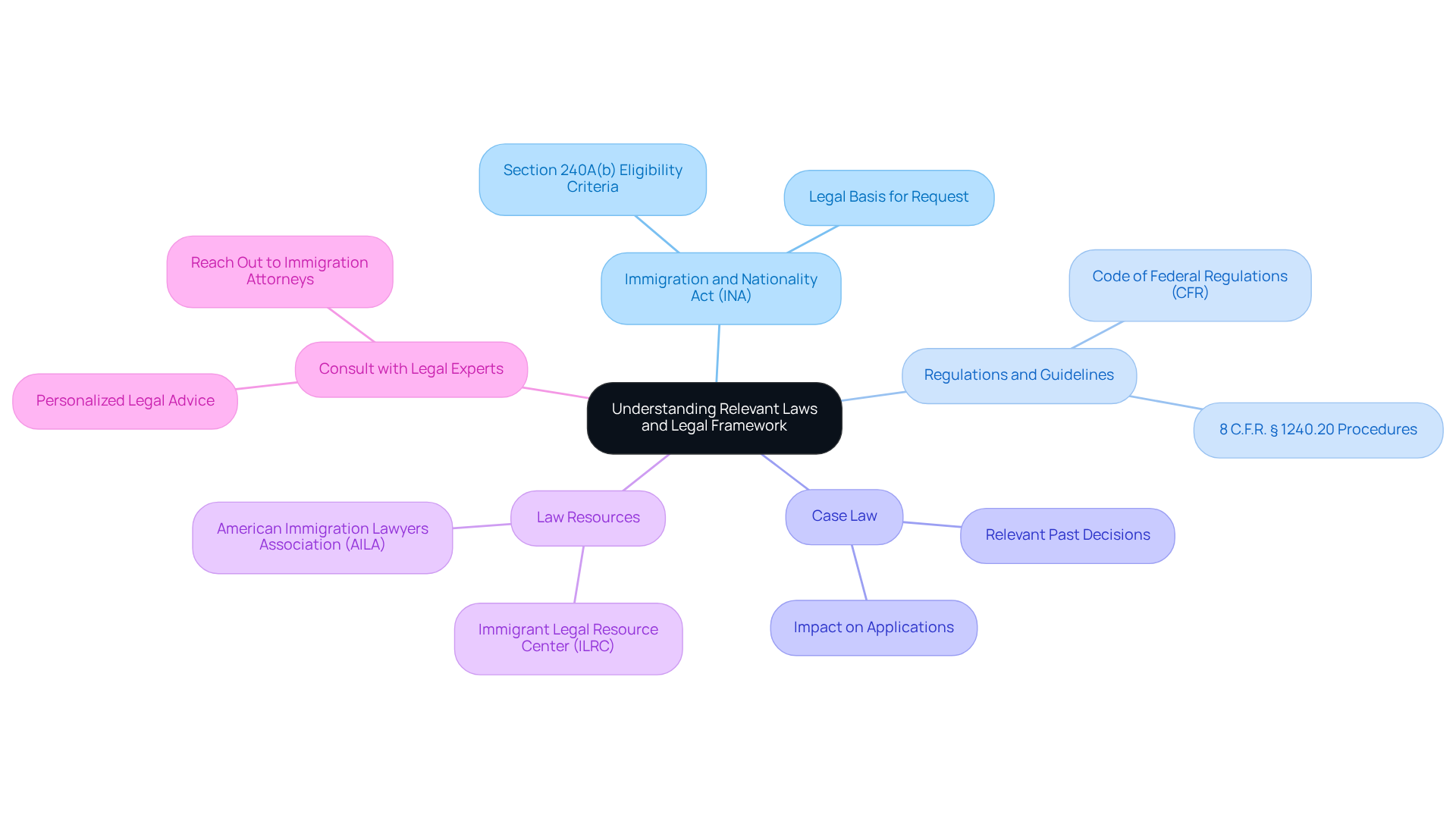 The central node represents the main theme, while the branches show different aspects of the legal framework. Each sub-branch provides specific details or actions related to that aspect, helping you understand the full picture.