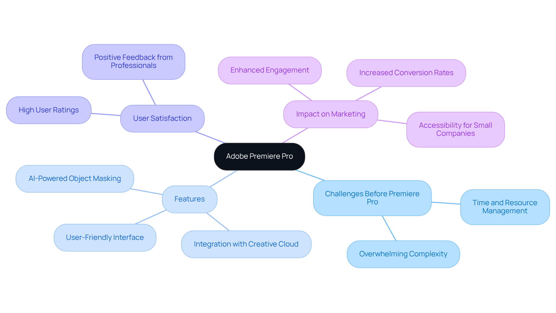 The central node represents Premiere Pro, with branches showing the challenges it addresses, its key features, user satisfaction, and its overall impact on marketing strategies.