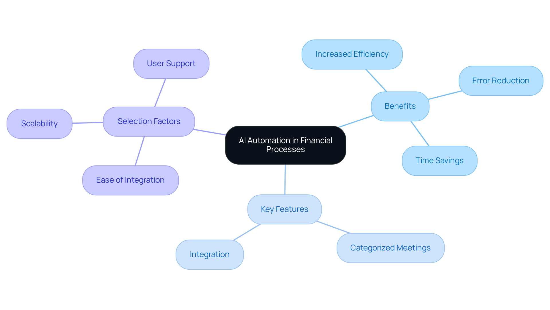 The center represents the main theme of AI automation. Each branch shows a different aspect, like benefits or features, helping you understand how they connect to the central idea. The center represents the main theme of AI automation. Each branch shows a different aspect, like benefits or features, helping you understand how they connect to the central idea.