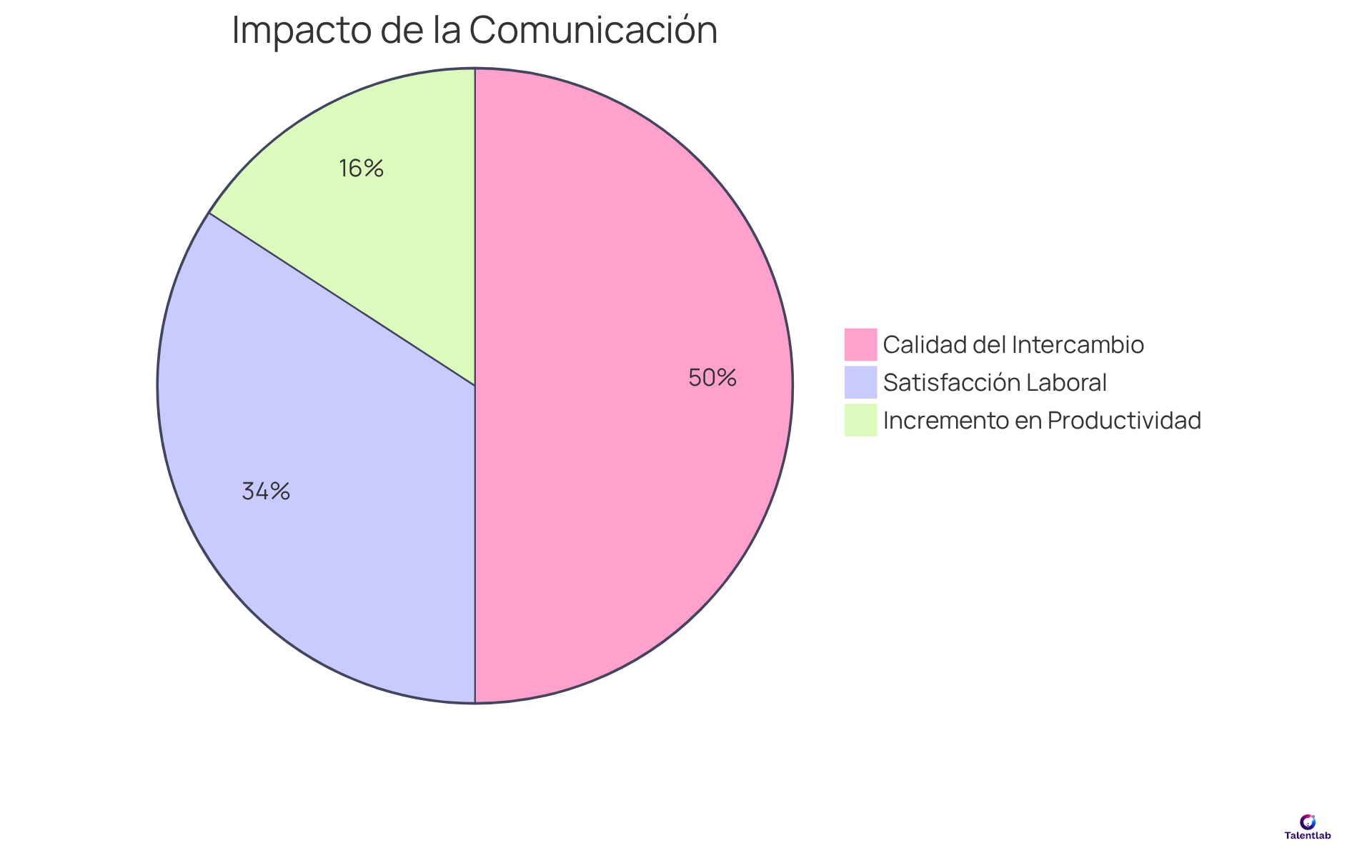 Cada porción del gráfico representa cómo diferentes aspectos de la comunicación afectan la satisfacción y productividad en el trabajo. Cuanto más grande sea la porción, mayor es el impacto que tiene en el entorno laboral.