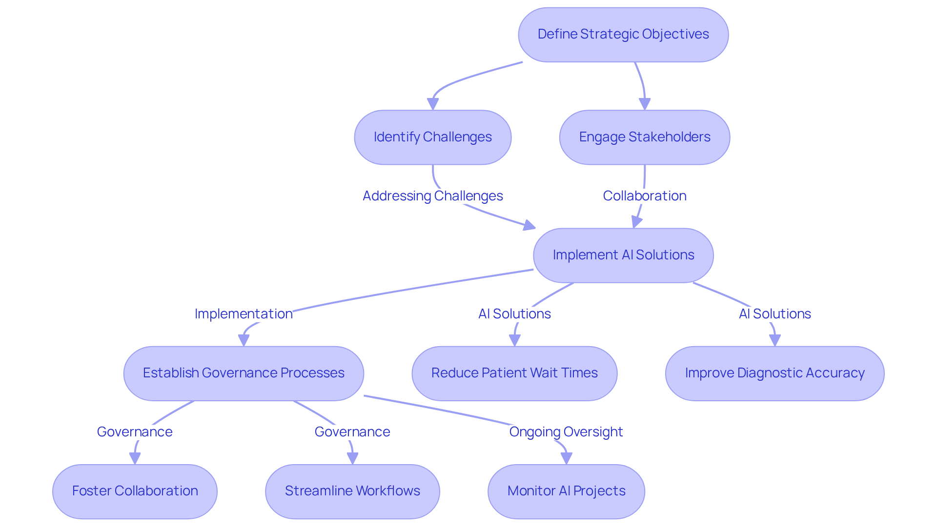 Follow the flowchart to see the steps organizations should take to successfully integrate AI into their operations. Each box represents a key action, and the arrows show how these actions connect to achieve the overall goal.