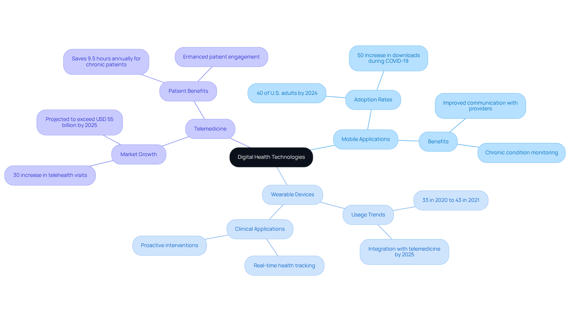At the center is the main topic of digital health technologies. Each branch represents a specific area, and sub-branches provide details on trends and impacts — follow the branches to see how each element contributes to healthcare innovation.