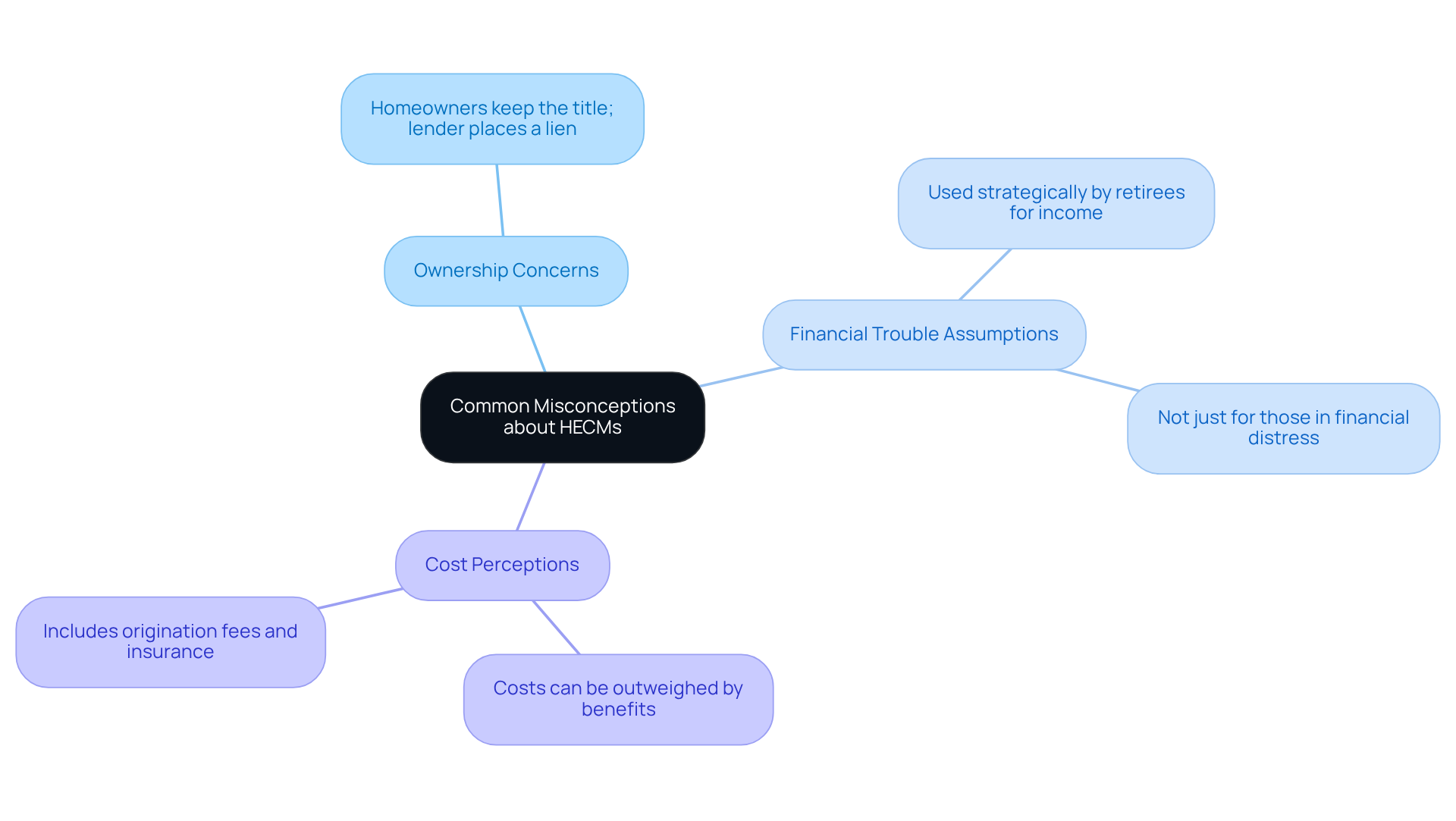 This mindmap helps you navigate common misconceptions about HECMs. Each branch represents a different misunderstanding, and the sub-branches clarify the truth. For example, if you're worried about losing ownership of your home, the map shows that you actually keep the title, with only a lien placed by the lender.