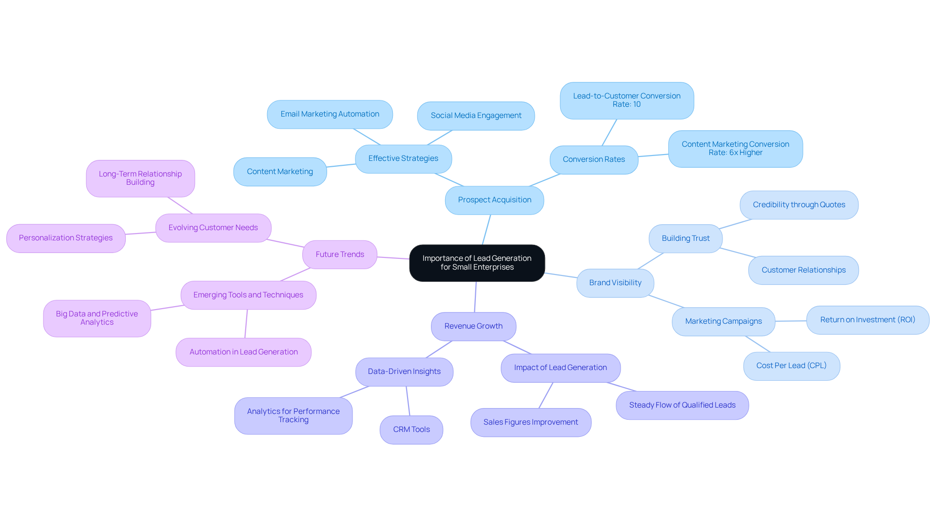 The center of the map shows the main theme of lead generation. Follow the branches to explore different areas like how prospect acquisition boosts visibility and revenue, and what tools can help in the future.