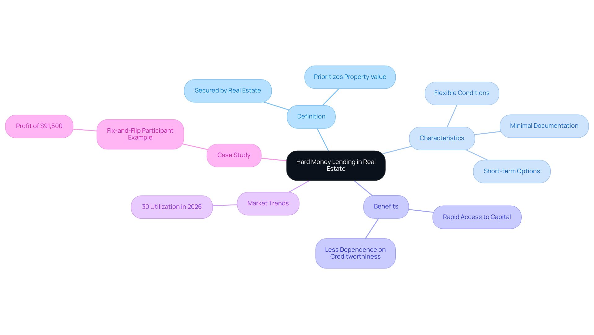 This mindmap starts with the main idea of hard money lending and branches out into its important aspects. Each branch represents a different feature or benefit, helping you see how they connect to the central concept.