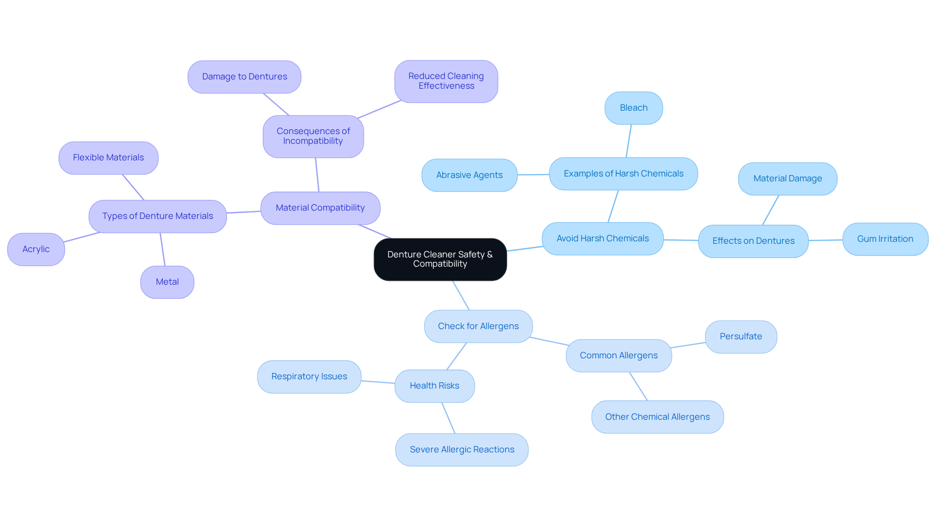 The central node represents the overall topic of safety and compatibility. Each branch highlights a key consideration, with further details provided in the sub-branches. This layout helps you quickly grasp the important factors to consider when choosing a denture cleaner.
