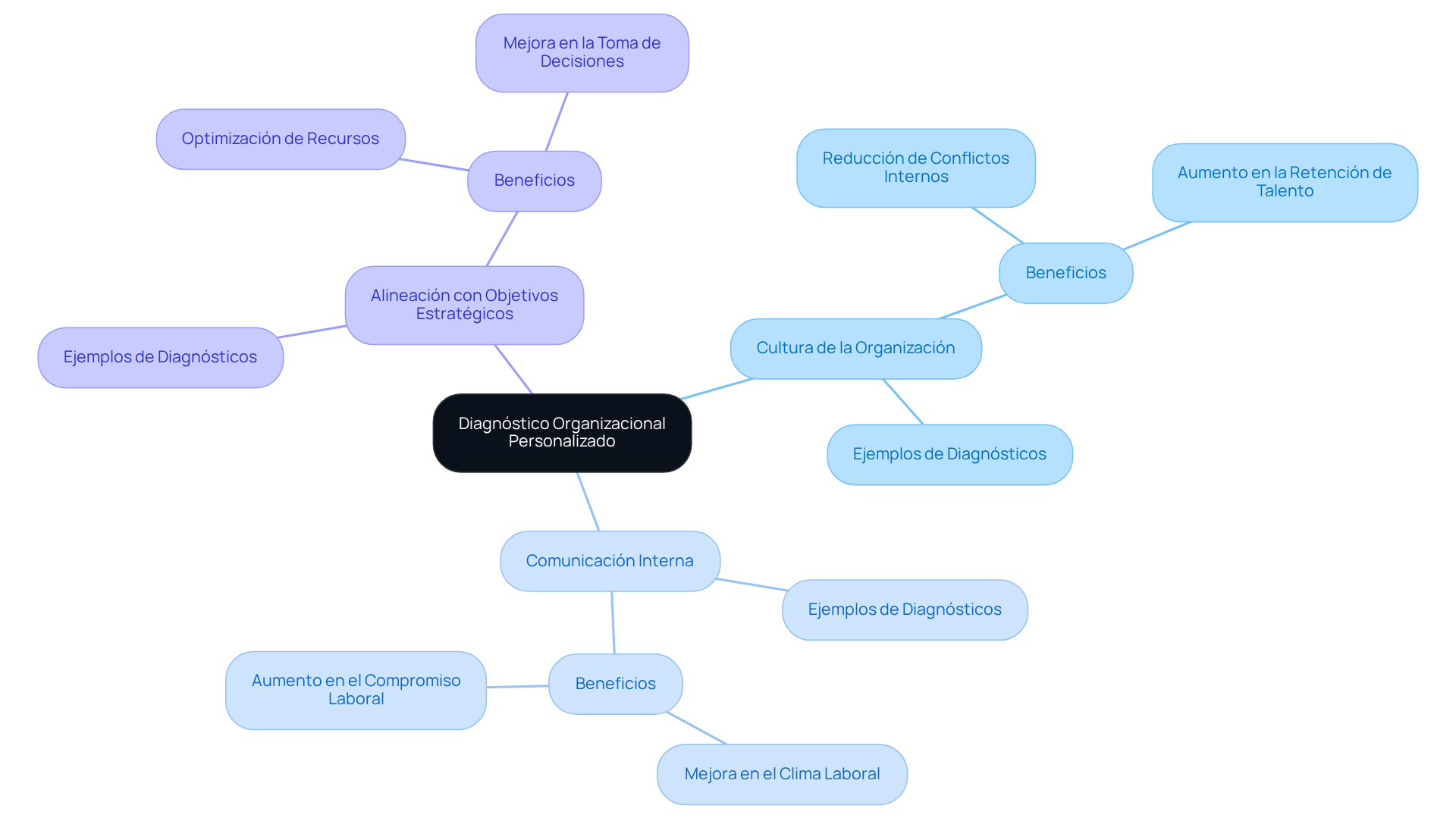 El mapa comienza con el diagnóstico organizacional en el centro y se ramifica en áreas clave que ayudan a las empresas a mejorar. Cada rama muestra cómo se relacionan estas áreas con la transformación cultural y los resultados positivos que pueden lograrse.