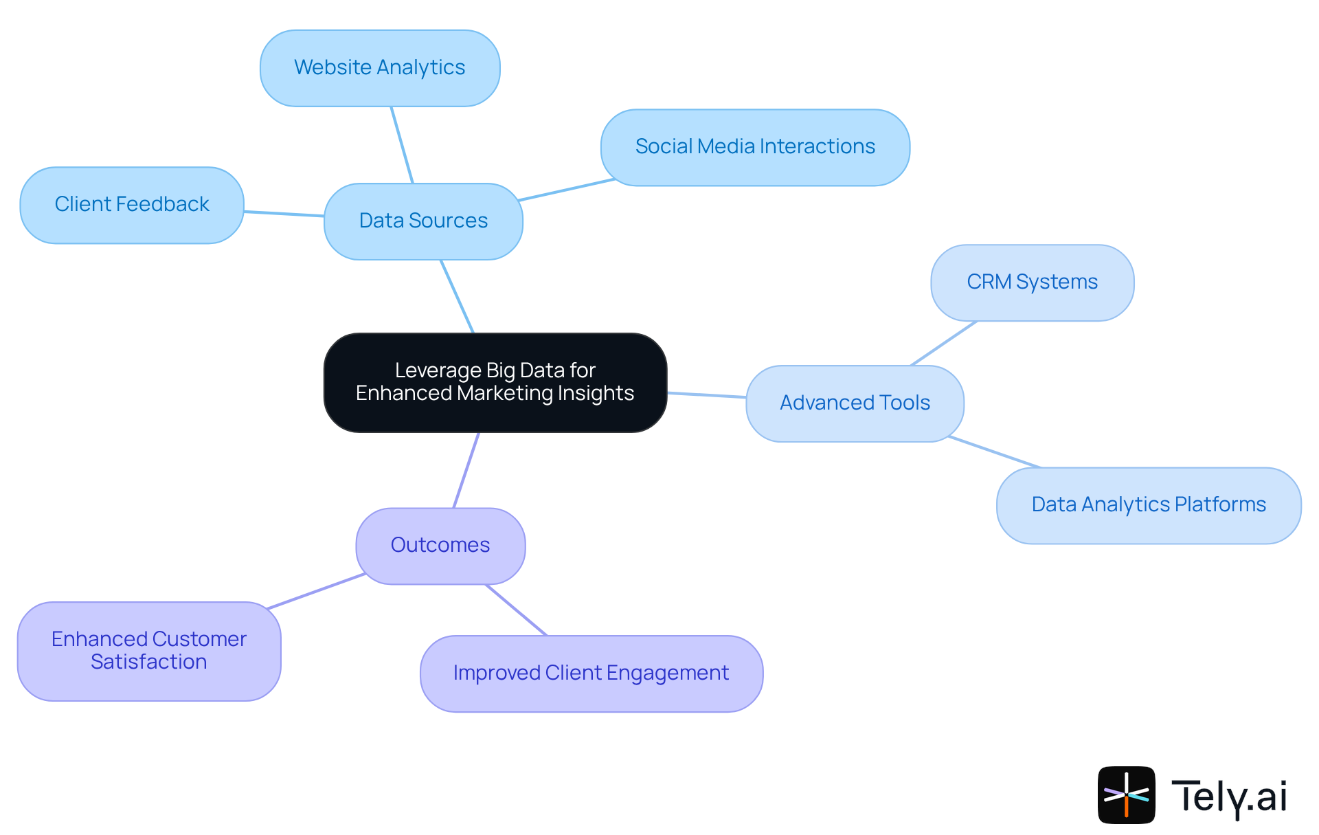 The central node represents the main topic of leveraging Big Data. Each branch shows the types of data sources, tools, and the resulting benefits, helping you understand how they all connect to improve marketing strategies.
