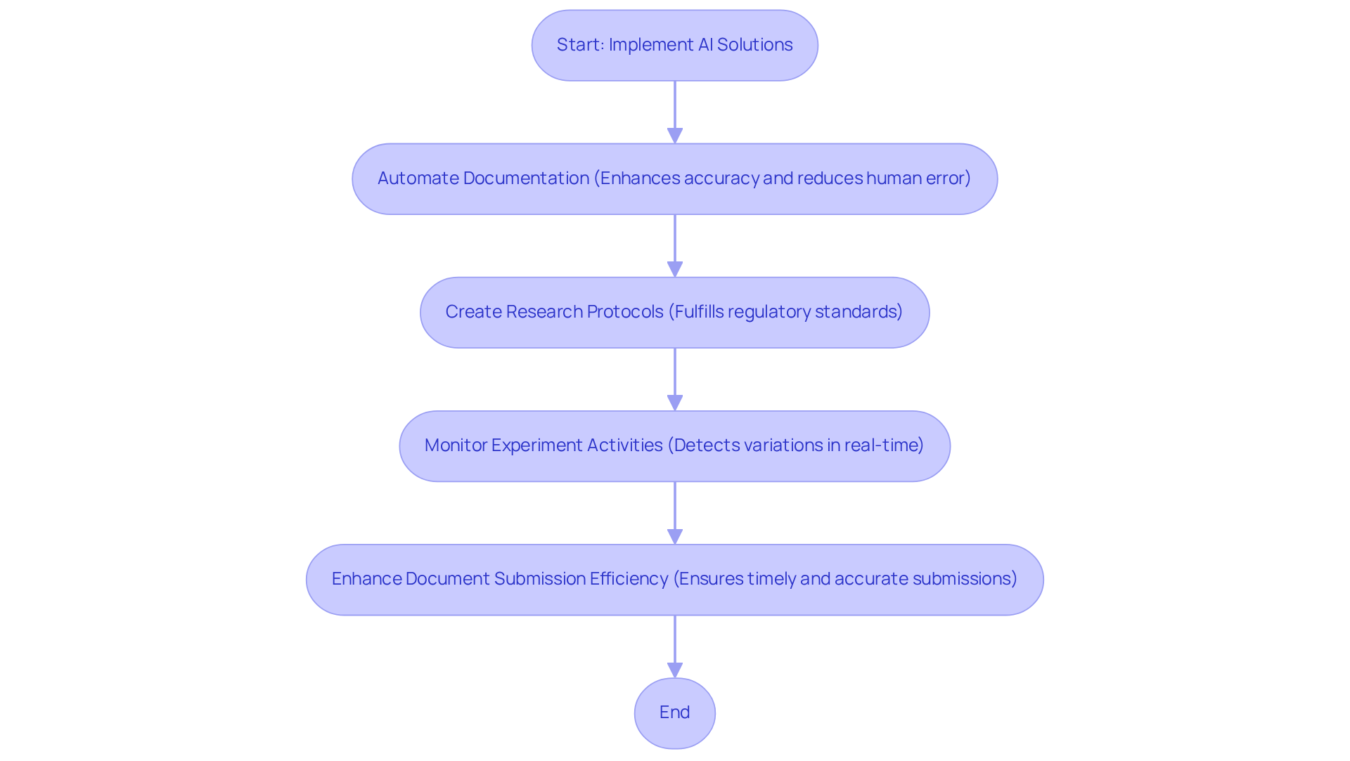 This flowchart shows how AI technologies streamline regulatory compliance in clinical trials. Each box represents a step in the process, and the arrows indicate the order in which these steps should be followed. Starting from implementing AI solutions, you can see how each step contributes to enhancing compliance and reducing errors. This flowchart shows how AI technologies streamline regulatory compliance in clinical trials. Each box represents a step in the process, and the arrows indicate the order in which these steps should be followed. Starting from implementing AI solutions, you can see how each step contributes to enhancing compliance and reducing errors.