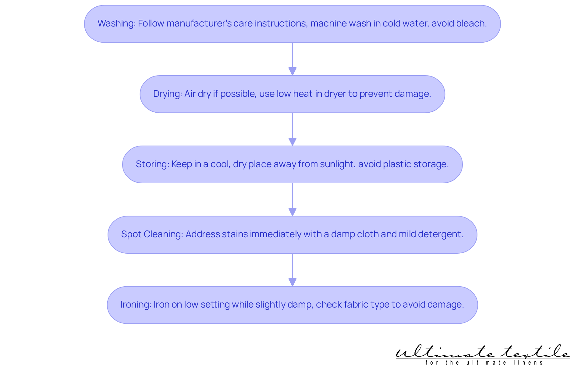 Each box represents a step in caring for your linen table covers. Follow the arrows to see the order of practices that will help keep your linens looking great for every event.