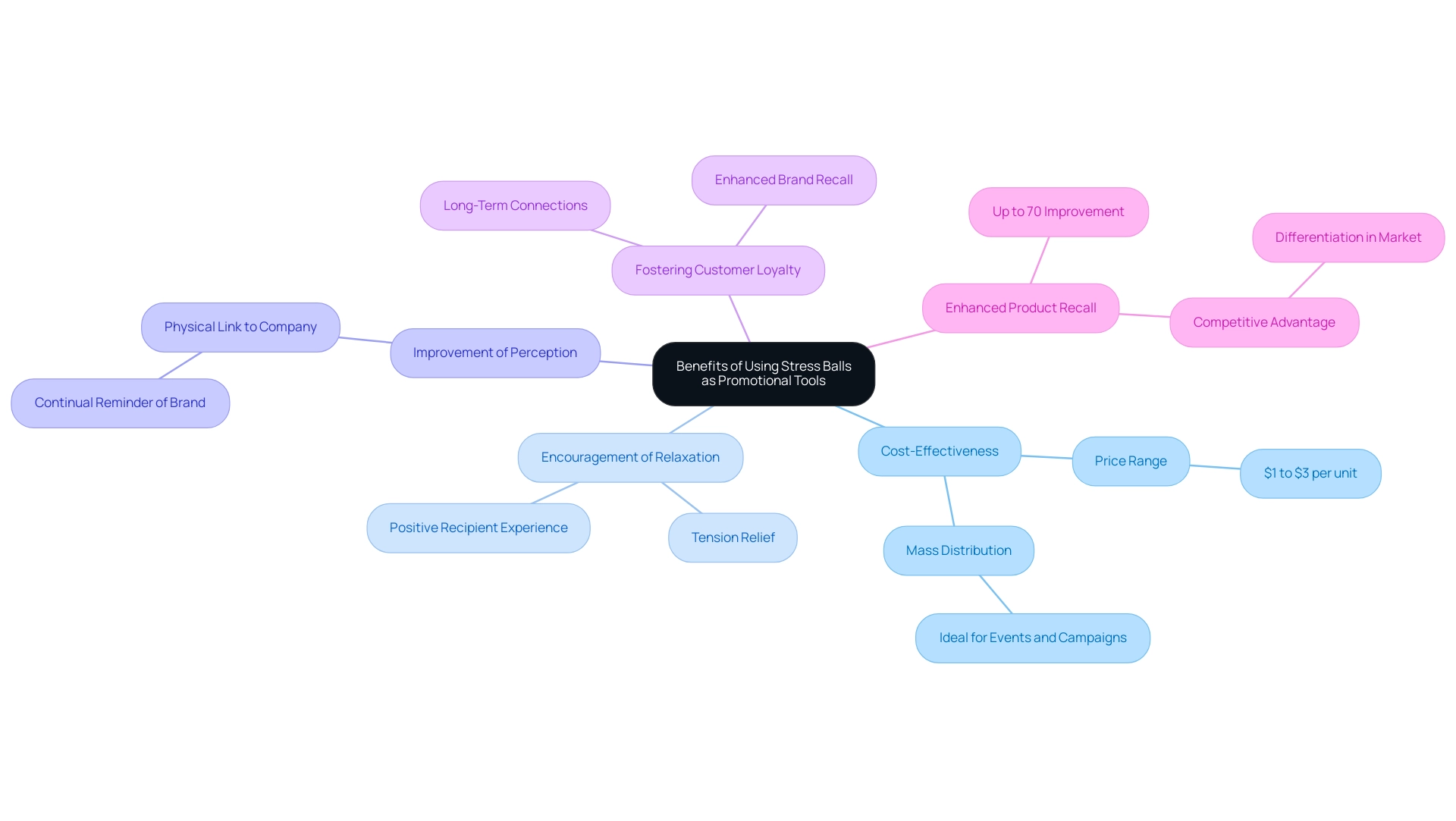 The central node represents the overall benefits, while branches illustrate the key advantages of using stress balls as promotional tools.