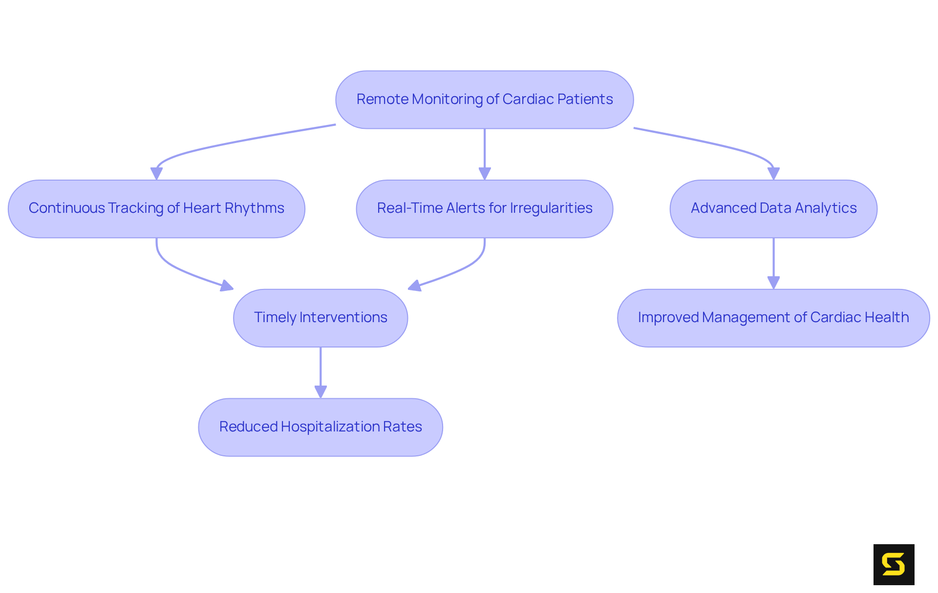 Follow the flow from monitoring to interventions and see how each step contributes to better patient outcomes — the boxes represent actions and the arrows show the progression from one step to the next. Follow the flow from monitoring to interventions and see how each step contributes to better patient outcomes — the boxes represent actions and the arrows show the progression from one step to the next.