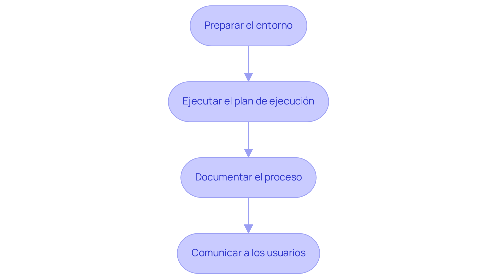Cada cuadro representa un paso en el proceso de implementación. Sigue las flechas para ver cómo se relacionan los pasos entre sí y cuál es el siguiente que debes realizar. Cada cuadro representa un paso en el proceso de implementación. Sigue las flechas para ver cómo se relacionan los pasos entre sí y cuál es el siguiente que debes realizar.