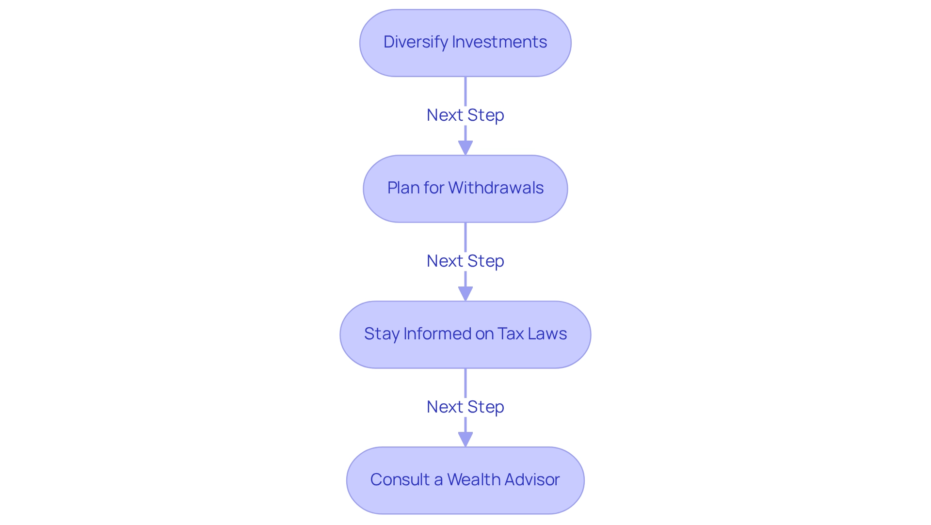 Each box represents a key strategy for managing IRA risks. Follow the arrows to see how each step builds upon the previous one, guiding you toward a more secure financial future. Each box represents a key strategy for managing IRA risks. Follow the arrows to see how each step builds upon the previous one, guiding you toward a more secure financial future.