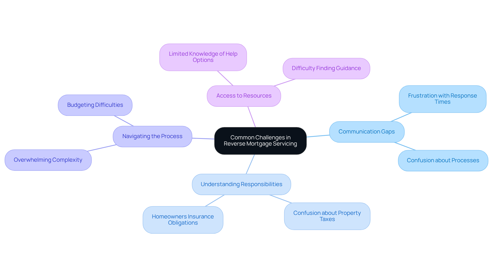 This mindmap illustrates the various challenges that retirees face when dealing with reverse mortgage servicing. Each branch represents a different challenge, and the sub-branches provide more detail on specific issues. For example, if you look at 'Communication Gaps', you'll see points about how frustrating it can be to wait for responses. This visual helps you understand the interconnected nature of these challenges and how they can impact your experience.