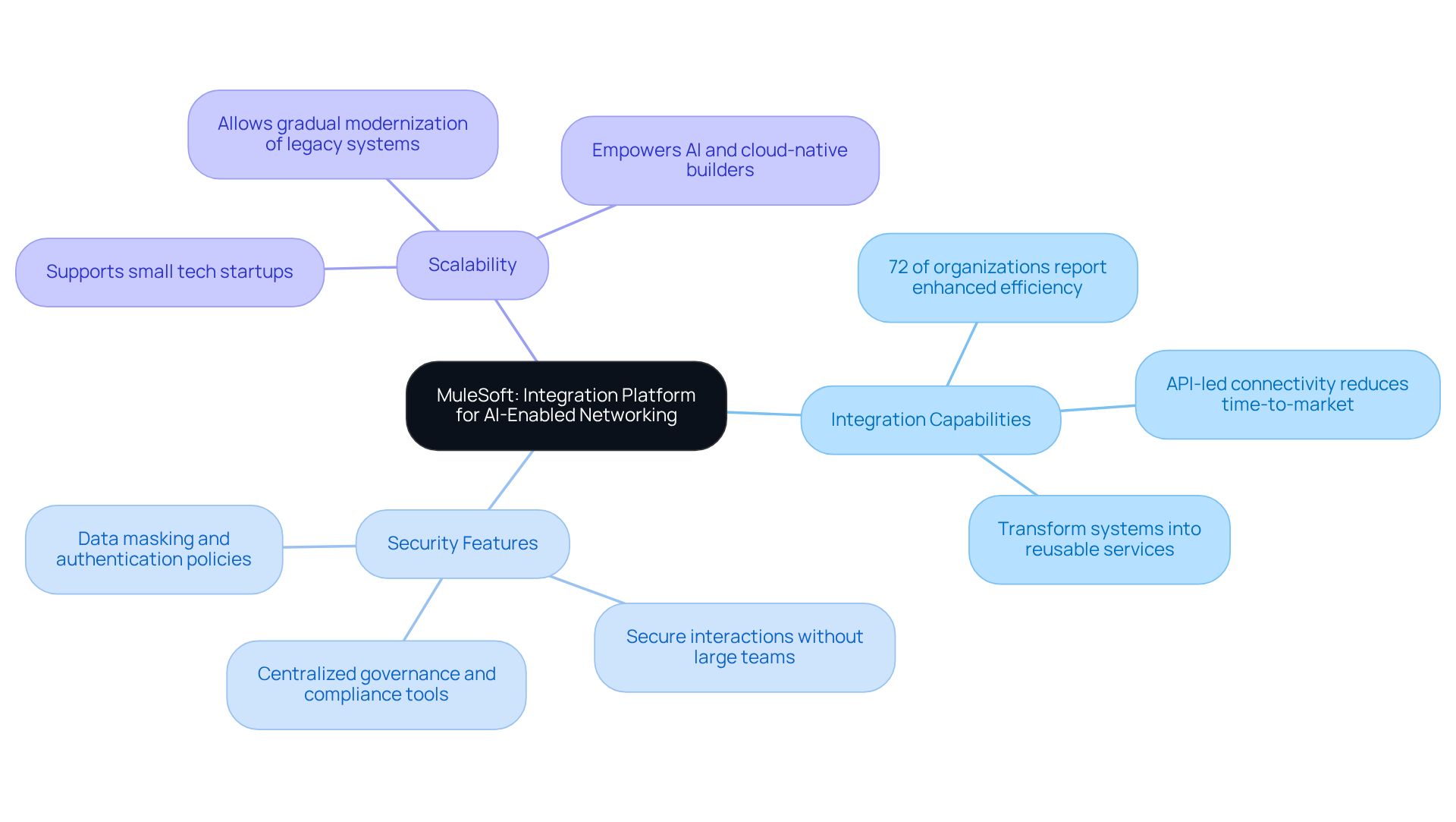 Start at the center with MuleSoft, then explore the branches to see how it supports AI networking through integration, security, and scalability. Each branch highlights important aspects that contribute to its effectiveness.