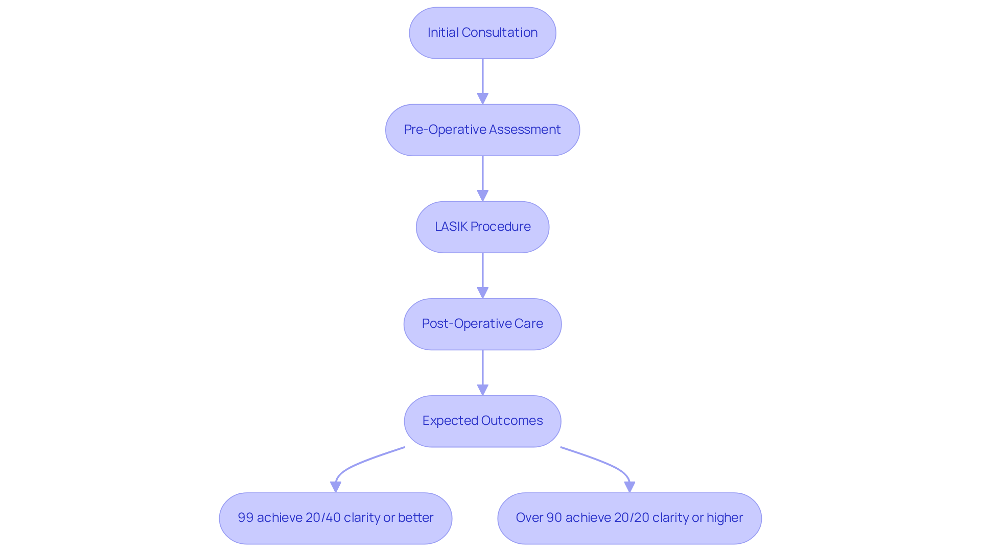 This flowchart guides you through the LASIK surgery process. Each box represents a step, from your first consultation to the expected results. The statistics at the end show how successful LASIK can be, helping you understand the benefits of the procedure. This flowchart guides you through the LASIK surgery process. Each box represents a step, from your first consultation to the expected results. The statistics at the end show how successful LASIK can be, helping you understand the benefits of the procedure.