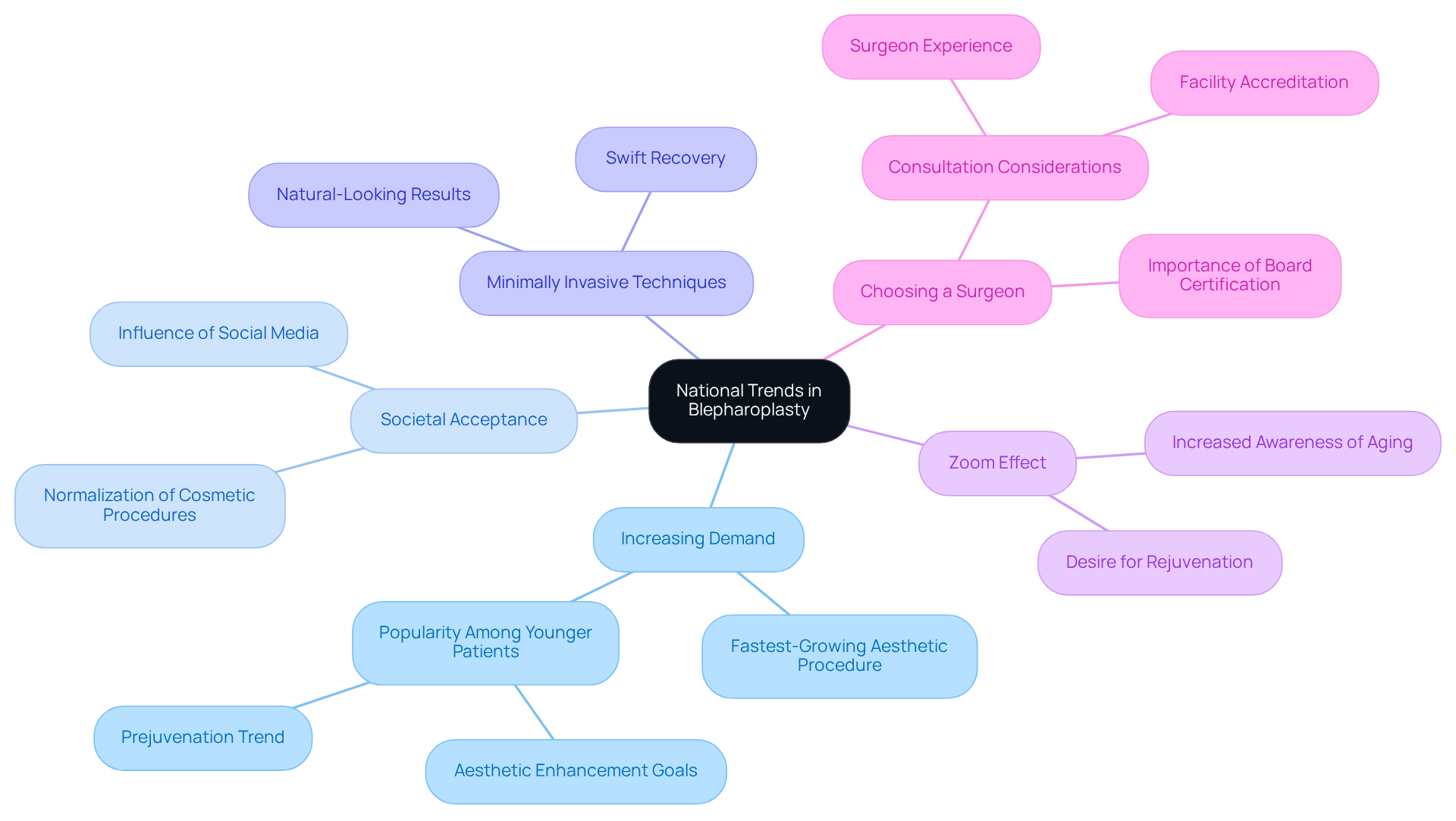 This mindmap illustrates the growing trends in eyelid surgery. Start at the center with the main topic, then follow the branches to explore various factors influencing this trend, such as societal acceptance and the importance of choosing the right surgeon. Each branch represents a different aspect of the blepharoplasty movement.