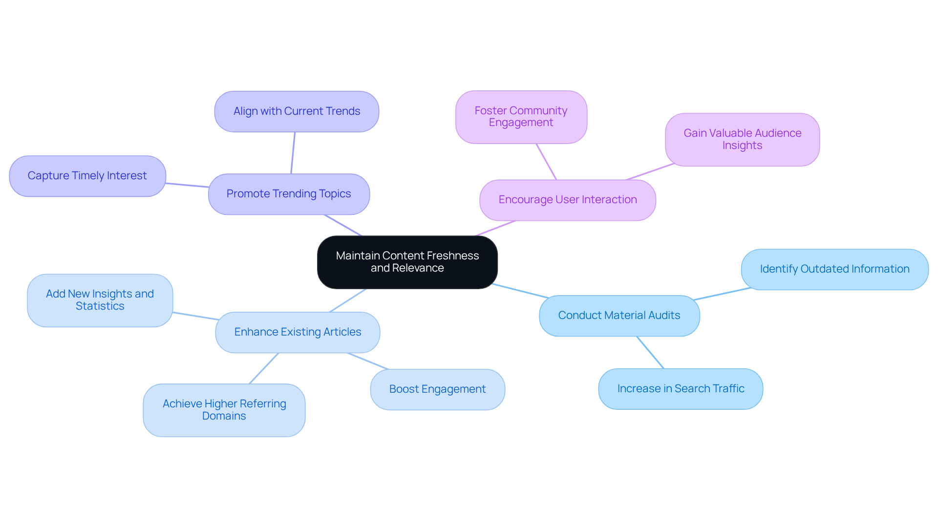 The central node represents the main goal, while the branches show different strategies you can use. Each sub-branch provides more detail on how to implement these strategies and their potential benefits. The central node represents the main goal, while the branches show different strategies you can use. Each sub-branch provides more detail on how to implement these strategies and their potential benefits.