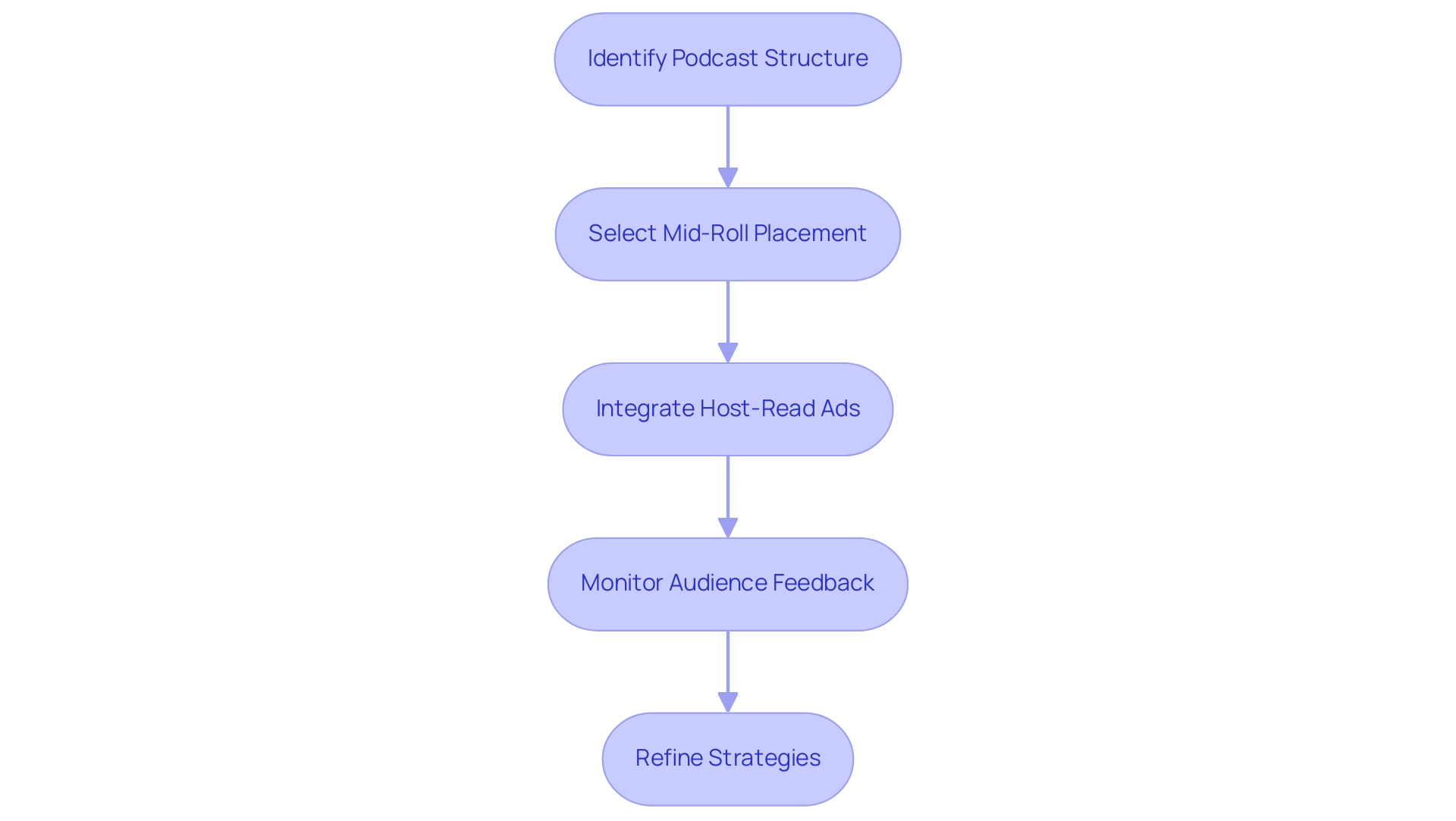 Each box represents a step in the ad placement strategy, with arrows indicating the flow of the process.