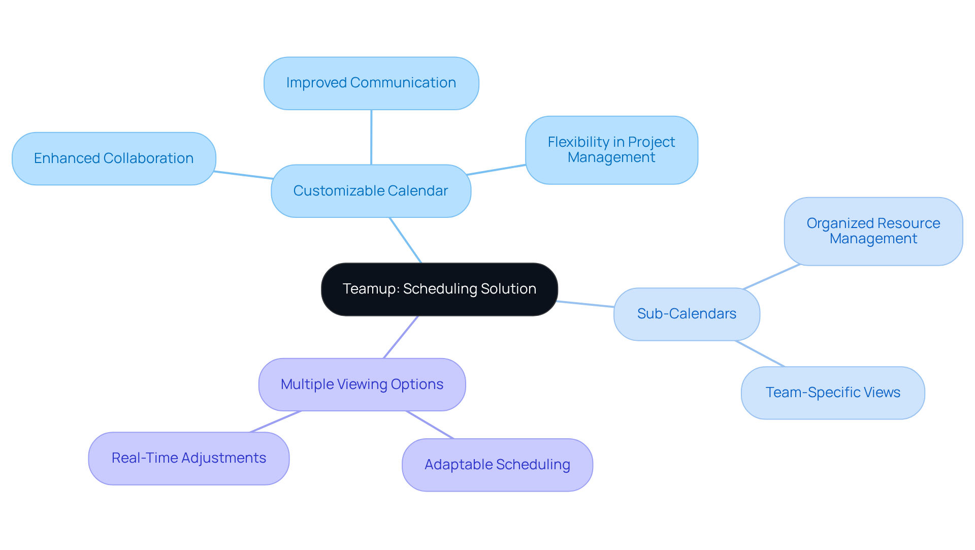 The central node represents Teamup, while the branches show its features and how they contribute to better scheduling and resource management. Each color-coded branch helps you understand the different aspects of the tool and their benefits. The central node represents Teamup, while the branches show its features and how they contribute to better scheduling and resource management. Each color-coded branch helps you understand the different aspects of the tool and their benefits.
