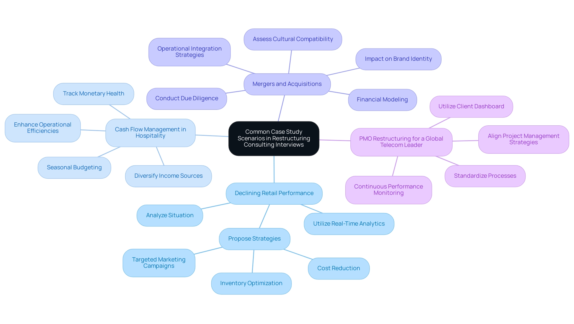 Each branch represents a case study scenario, with sub-branches detailing the analytical approaches and considerations for each situation.