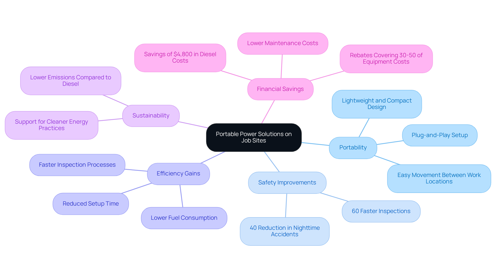 The central idea is portable power solutions, with branches showing how they improve safety, efficiency, sustainability, and financial aspects. Each branch highlights specific data or insights, making it easy to see the overall impact of these solutions.