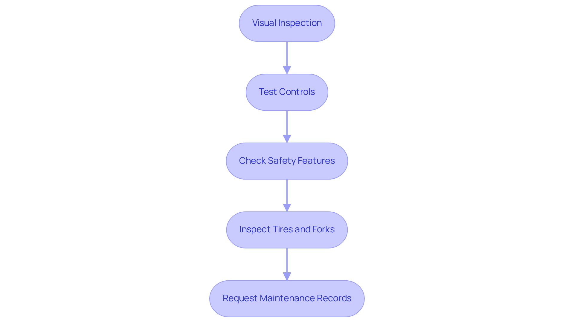 Each box represents a crucial step in ensuring the safety and functionality of the lifting equipment. Follow the arrows to see the order of actions you should take before finalizing your rental.