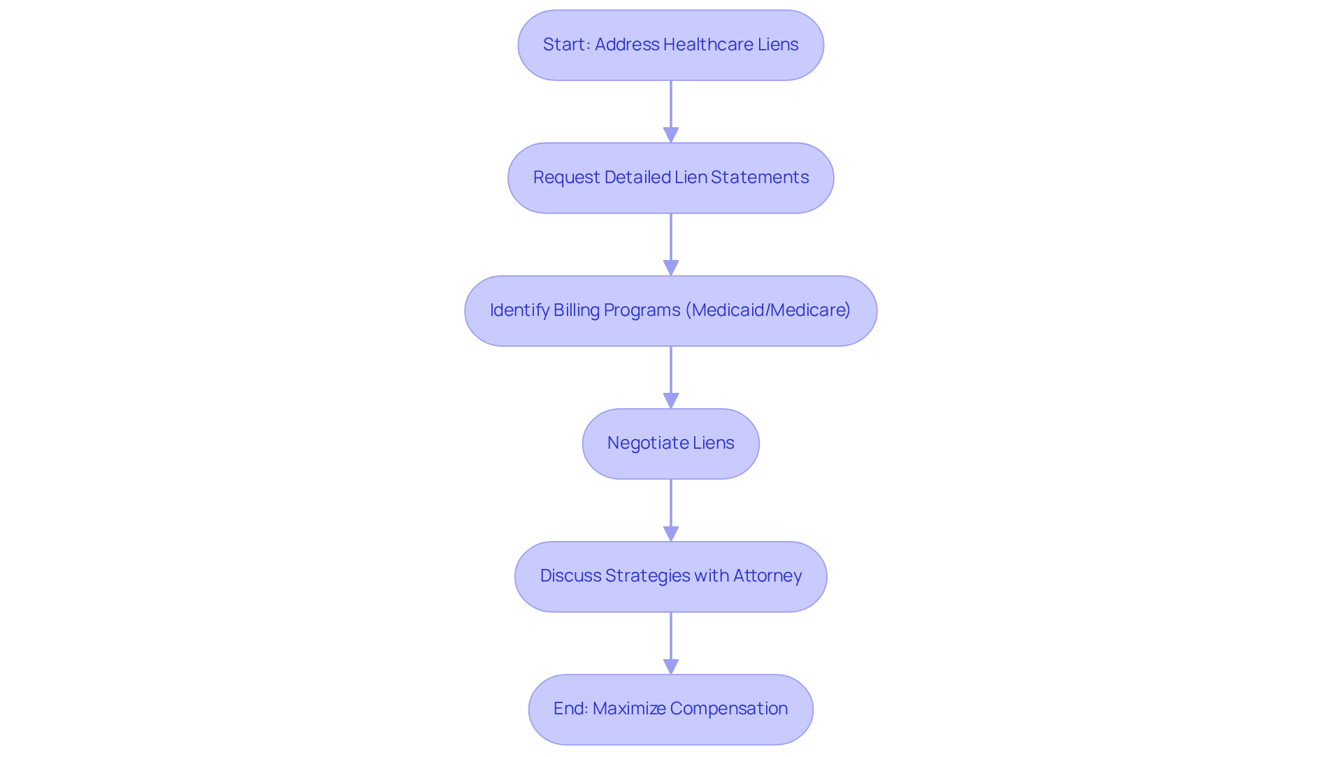 This flowchart guides you through the process of resolving healthcare liens after an accident. Each box represents a step you should take, and the arrows show the order in which to complete them. Following these steps can help you maximize your compensation and manage your medical bills effectively. This flowchart guides you through the process of resolving healthcare liens after an accident. Each box represents a step you should take, and the arrows show the order in which to complete them. Following these steps can help you maximize your compensation and manage your medical bills effectively.