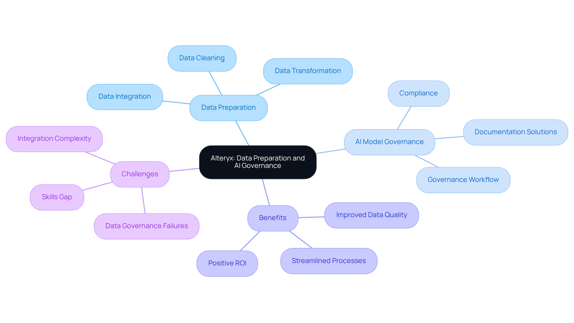 The central node represents Alteryx, while the branches show how it connects data preparation with AI governance. Each sub-branch highlights specific aspects or benefits, helping you see the full picture of how Alteryx enhances data quality and compliance.