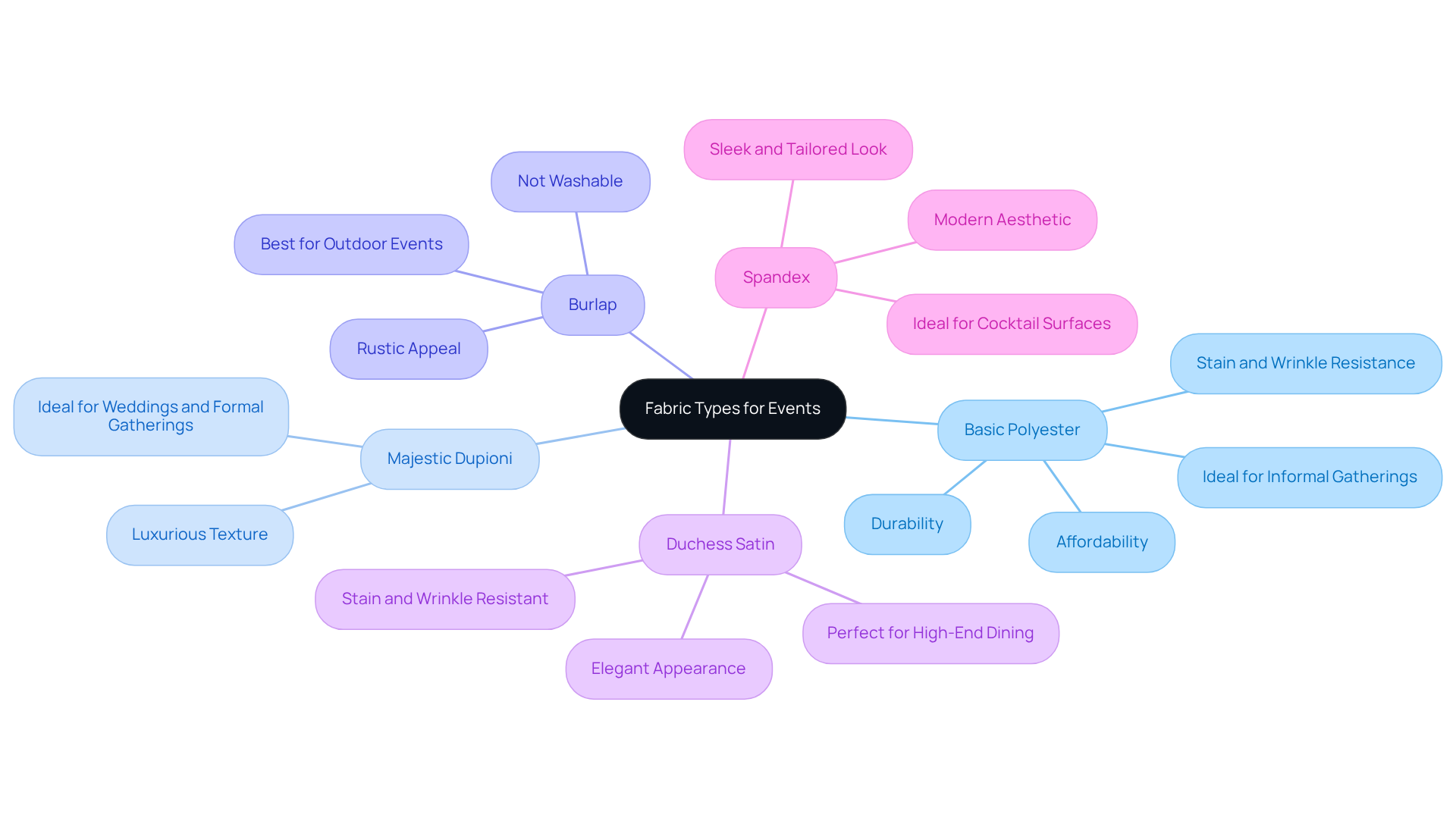 The central node represents the main topic of fabric types, while each branch shows a specific fabric and its unique qualities. Follow the branches to learn how each fabric can enhance your event.