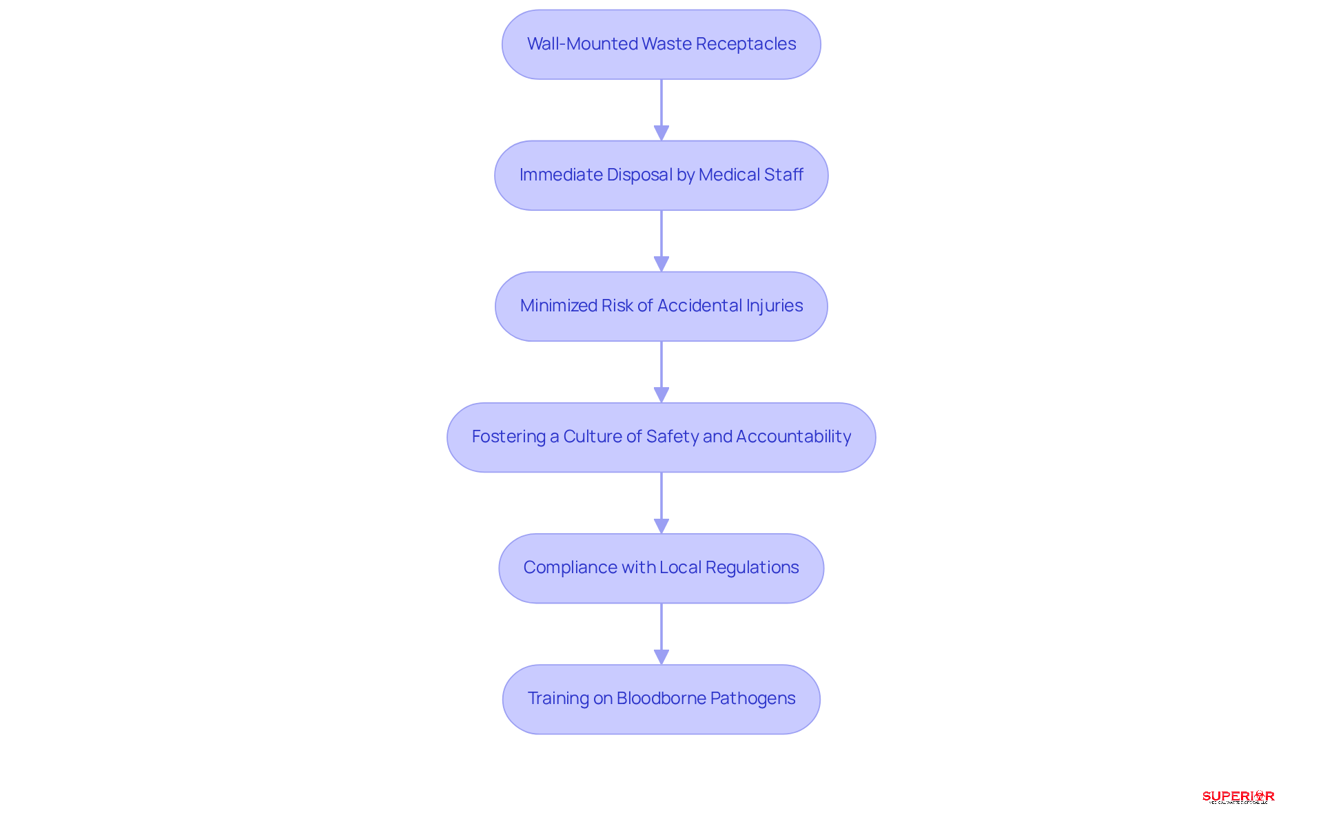 Follow the arrows to see how each step leads to the next in ensuring safe disposal of sharps, from immediate access to compliance and training.