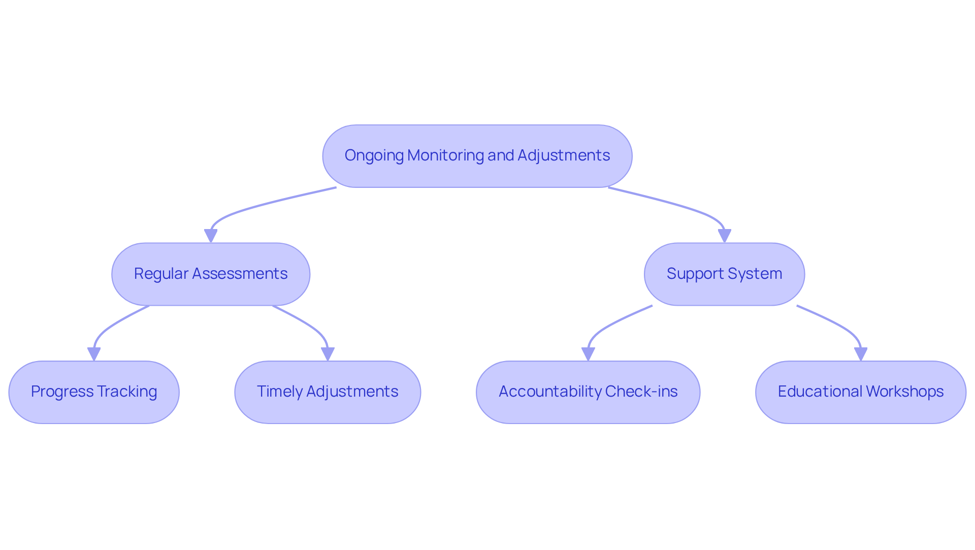 This flowchart illustrates how ongoing monitoring and support work together in a weight loss program. Start at the top with the main idea, then follow the arrows to see how regular assessments and support systems help clients stay on track and achieve their goals. This flowchart illustrates how ongoing monitoring and support work together in a weight loss program. Start at the top with the main idea, then follow the arrows to see how regular assessments and support systems help clients stay on track and achieve their goals.