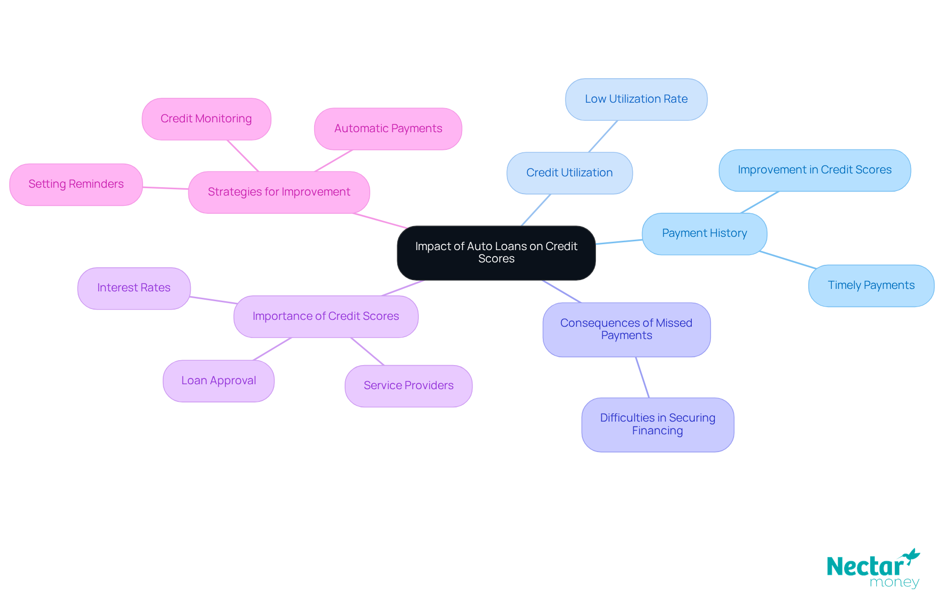 The center of the mindmap covers the main topic, with branches showing how different factors affect credit scores. Each sub-branch provides more detail — follow them to see how responsible borrowing can improve financial health.