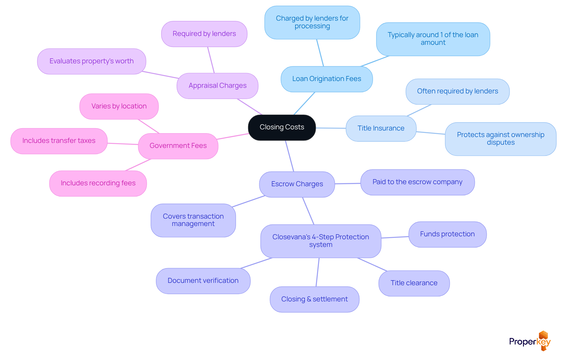 This mindmap starts with the main idea of closing costs at the center. Each branch represents a different component of these costs, helping you see what they are and why they matter. Follow the branches to learn more about each fee and how they contribute to the overall expenses when buying a home.