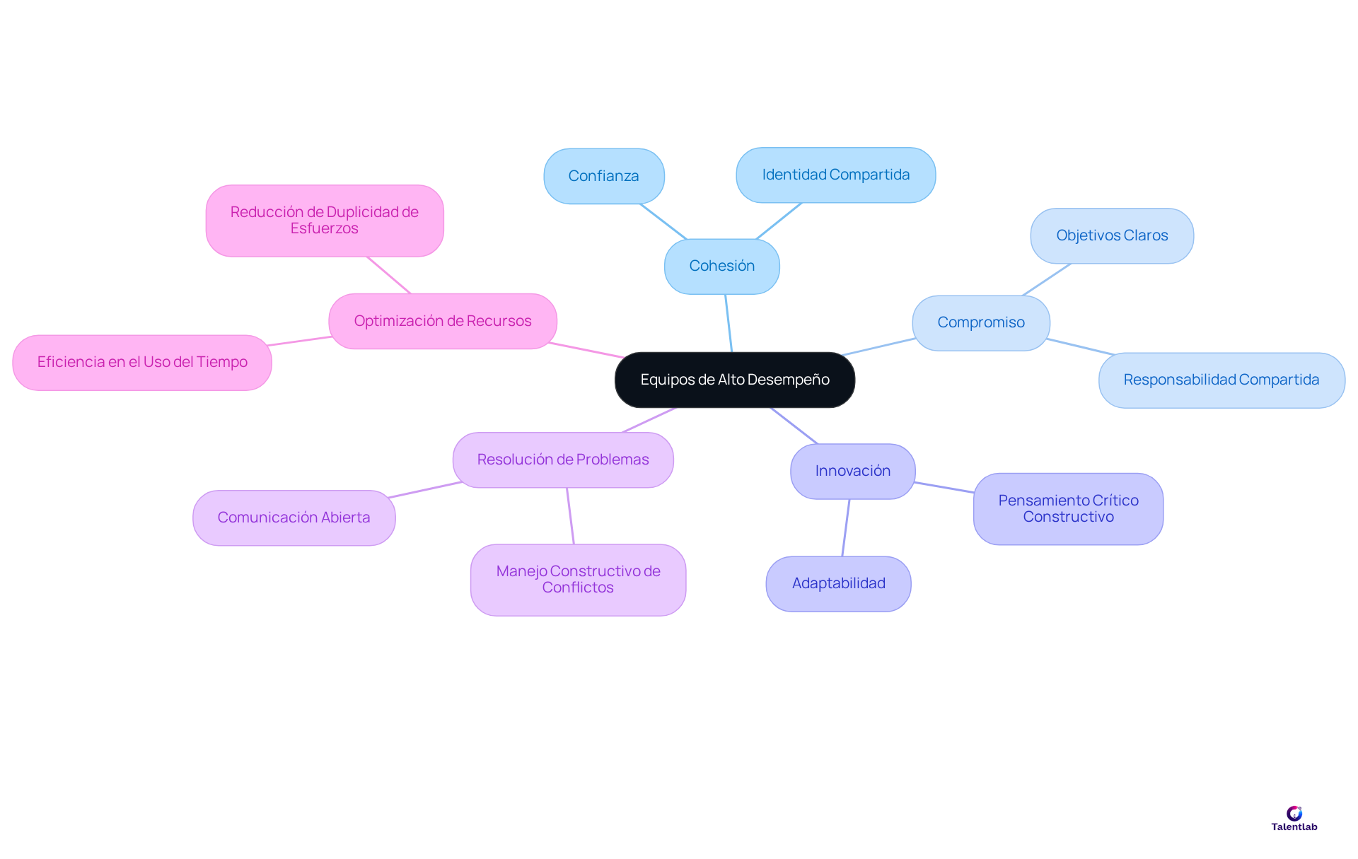 Este mindmap muestra cómo los equipos de alto desempeño se construyen sobre características clave y prácticas que fomentan su efectividad. Cada rama representa un aspecto importante que contribuye al éxito del equipo.