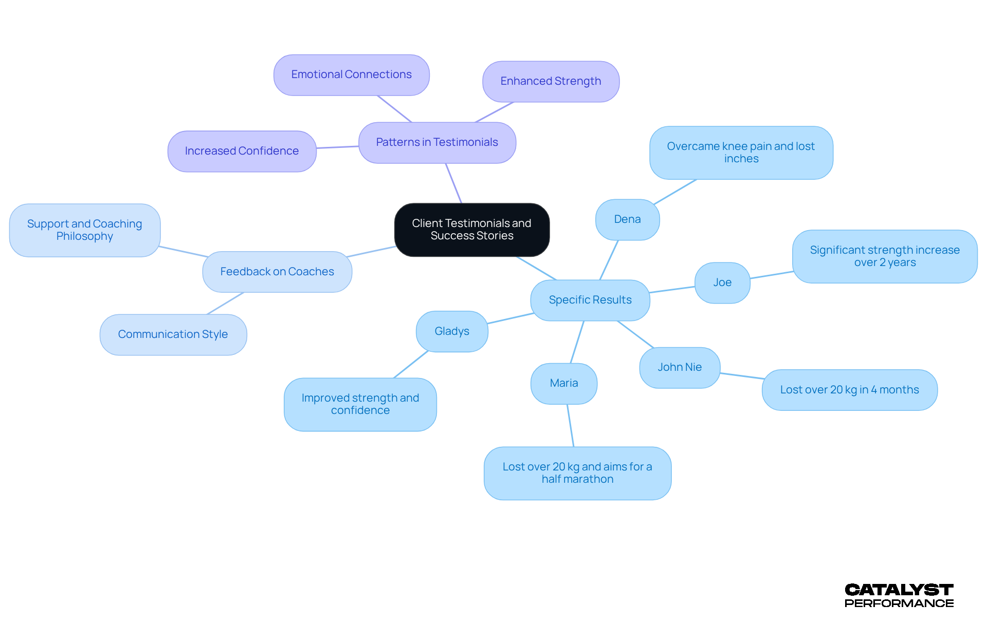 The center represents the overall theme of client testimonials. Each branch shows different aspects of the testimonials, like specific success stories and common feedback about trainers. Follow the branches to see how individual experiences contribute to understanding the effectiveness of personal training. The center represents the overall theme of client testimonials. Each branch shows different aspects of the testimonials, like specific success stories and common feedback about trainers. Follow the branches to see how individual experiences contribute to understanding the effectiveness of personal training.