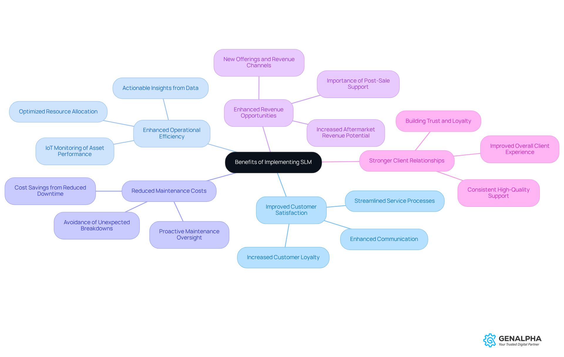 The central node represents the overall benefits of SLM, while each branch details a specific benefit. The colors and branches help you see how each benefit contributes to the bigger picture of improving operations and customer satisfaction. The central node represents the overall benefits of SLM, while each branch details a specific benefit. The colors and branches help you see how each benefit contributes to the bigger picture of improving operations and customer satisfaction.