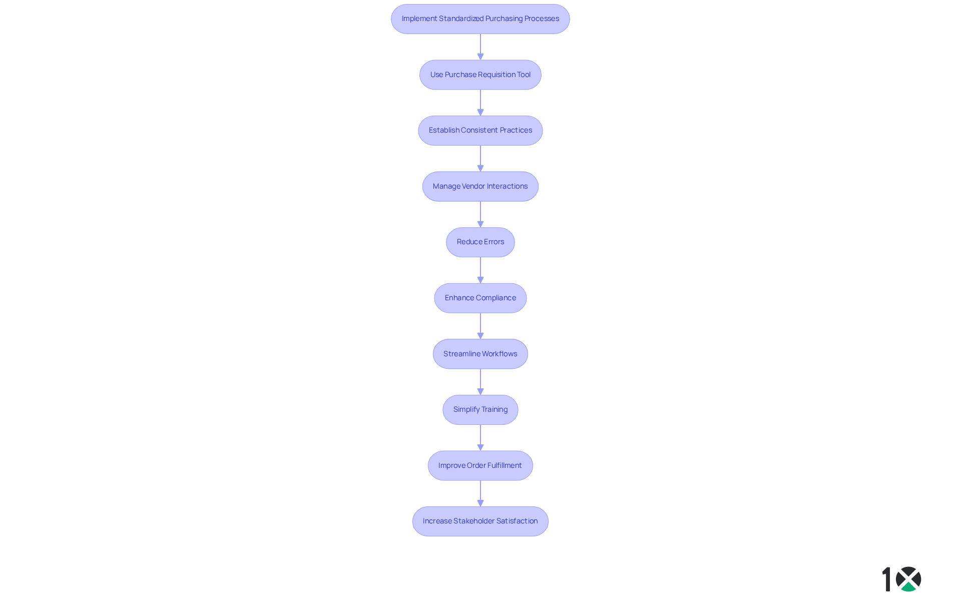 Each box represents a step in the procurement process. Follow the arrows to see how implementing standardized practices leads to improved efficiency and satisfaction. Each box represents a step in the procurement process. Follow the arrows to see how implementing standardized practices leads to improved efficiency and satisfaction.