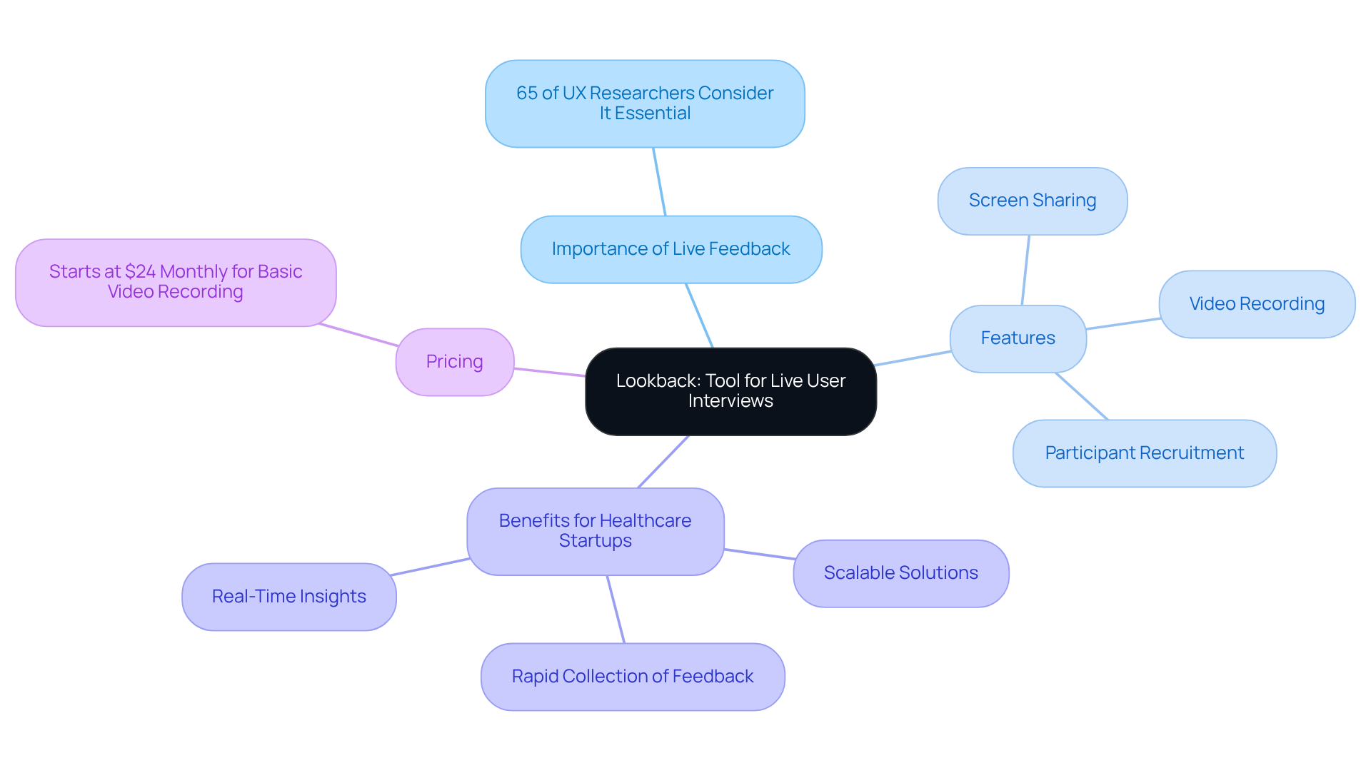 The central node represents Lookback, and the branches show its importance, features, benefits, and pricing. Each branch connects to specific details, helping you understand how Lookback supports user research.
