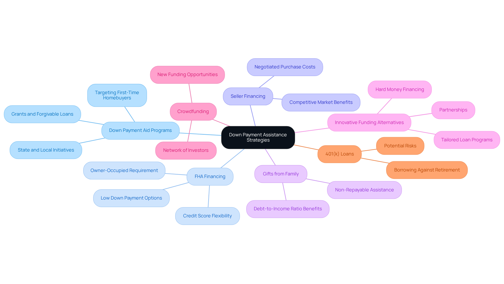 This mindmap shows various strategies to help with down payments. Start at the center with the main topic, then follow the branches to explore each strategy. Each branch represents a different way to secure funds for a down payment, making it easier to understand your options.