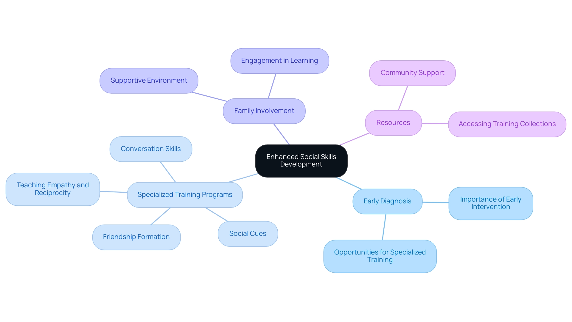 The central node represents the overall topic, with branches showing key areas of focus and their subcategories related to social skills development.