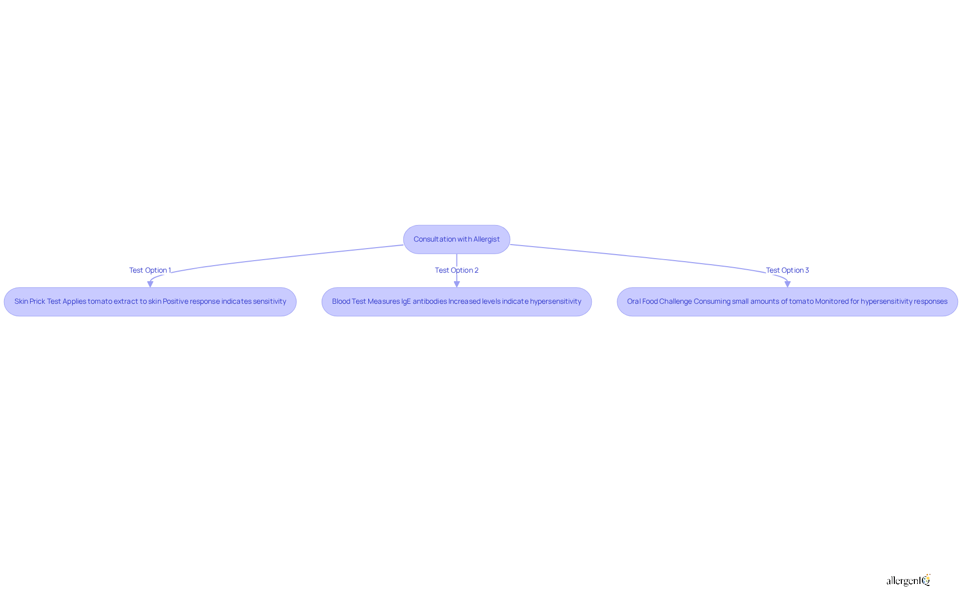 This flowchart outlines the steps to diagnose a tomato allergy. Start with a consultation, then follow the arrows to see the tests involved. Each box explains what the test is and how it helps in confirming the allergy.