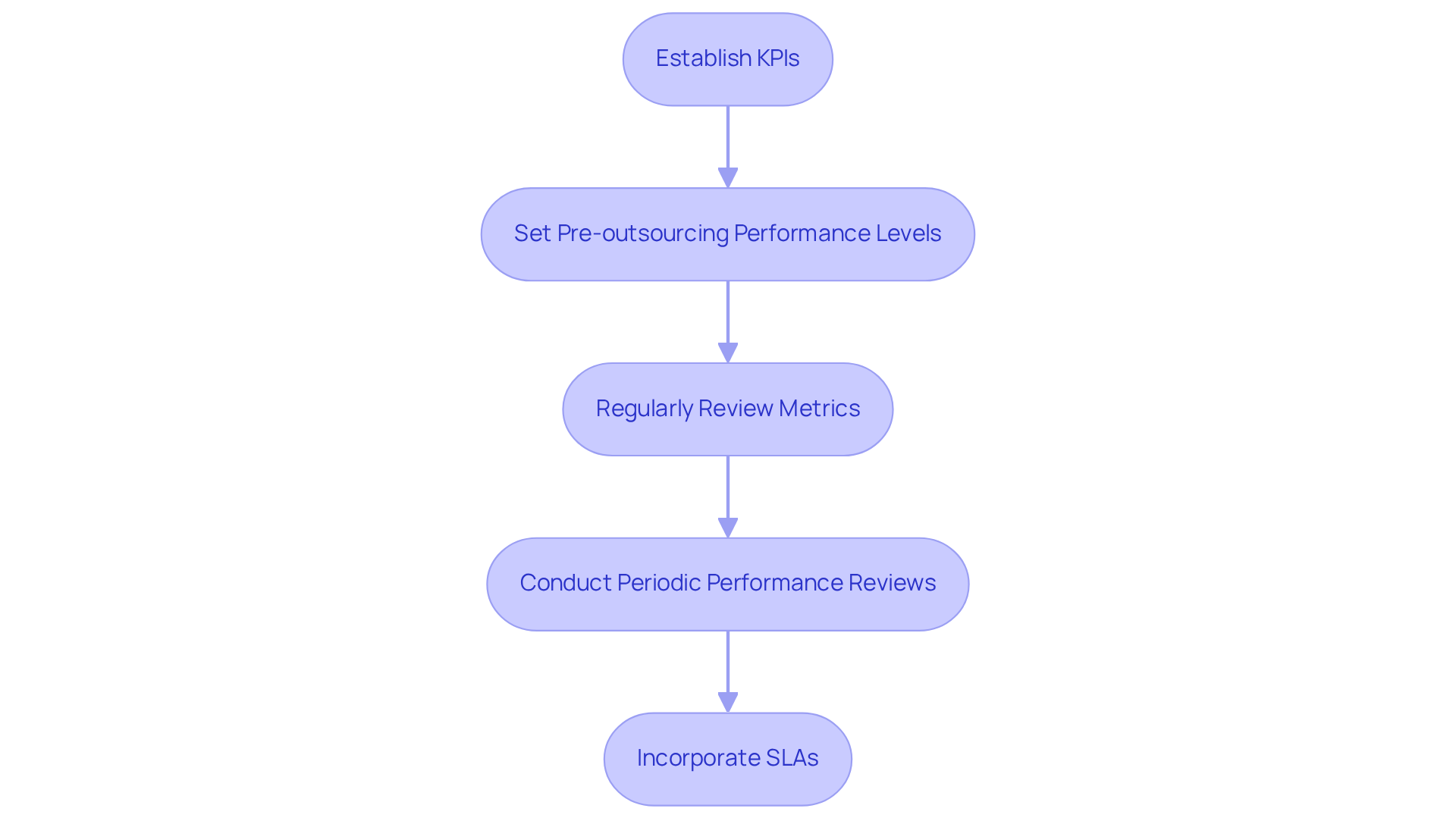 This flowchart outlines the steps for managing IT outsourcing performance. Each box represents a key action, and the arrows show the order in which these actions should be taken to ensure effective oversight and improvement. This flowchart outlines the steps for managing IT outsourcing performance. Each box represents a key action, and the arrows show the order in which these actions should be taken to ensure effective oversight and improvement.