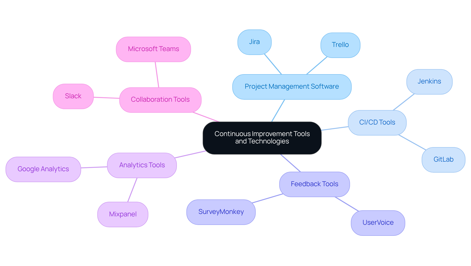 The central node represents the main theme of continuous improvement, while the branches show different categories of tools. Each sub-branch lists specific tools that help in that category, making it easy to see how they contribute to the overall goal.