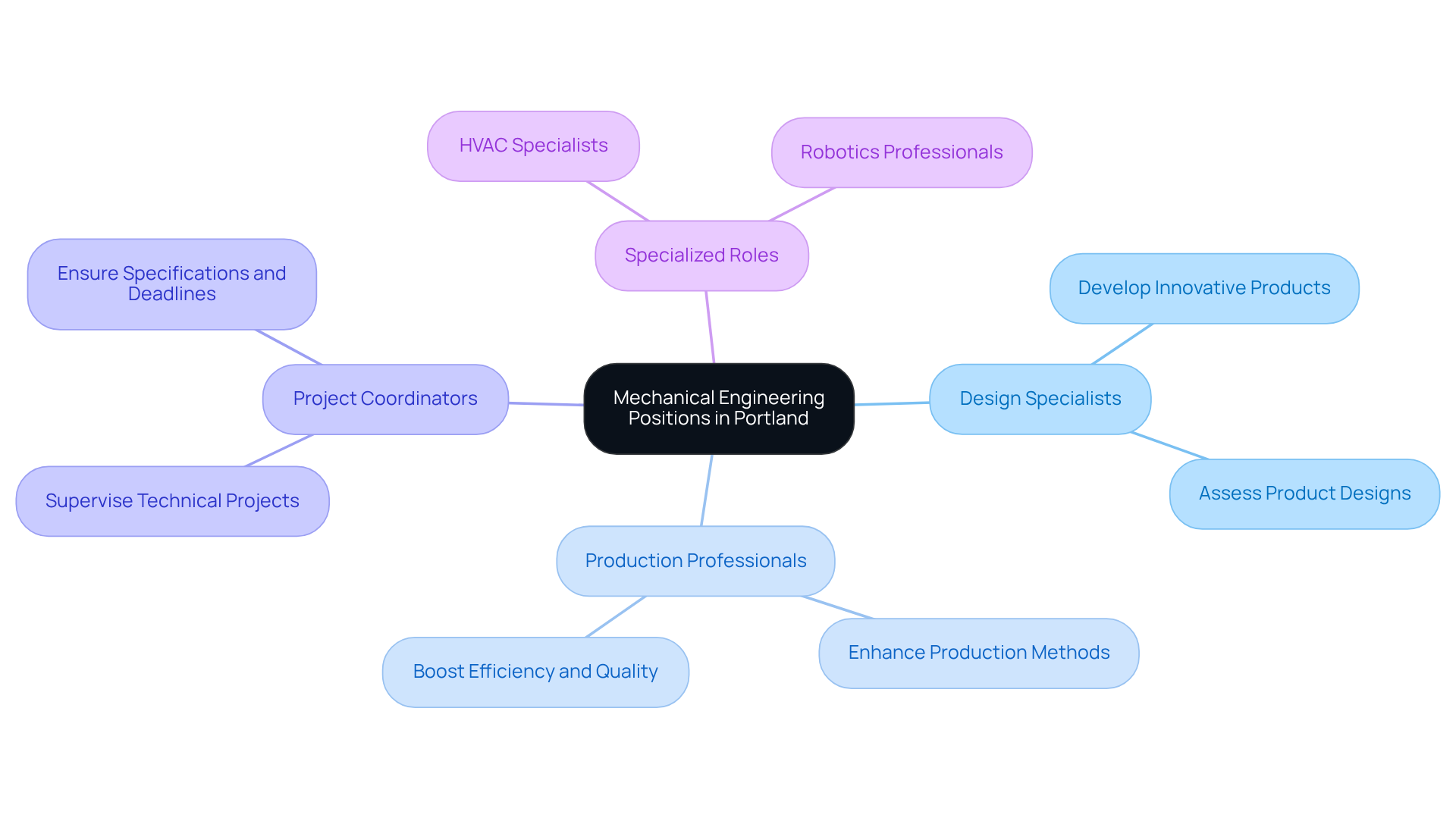The center represents the main topic of mechanical engineering jobs, while the branches show different roles available. Each role has its own unique responsibilities, which are detailed in the sub-branches. This layout helps you see the variety of opportunities in the field. The center represents the main topic of mechanical engineering jobs, while the branches show different roles available. Each role has its own unique responsibilities, which are detailed in the sub-branches. This layout helps you see the variety of opportunities in the field.